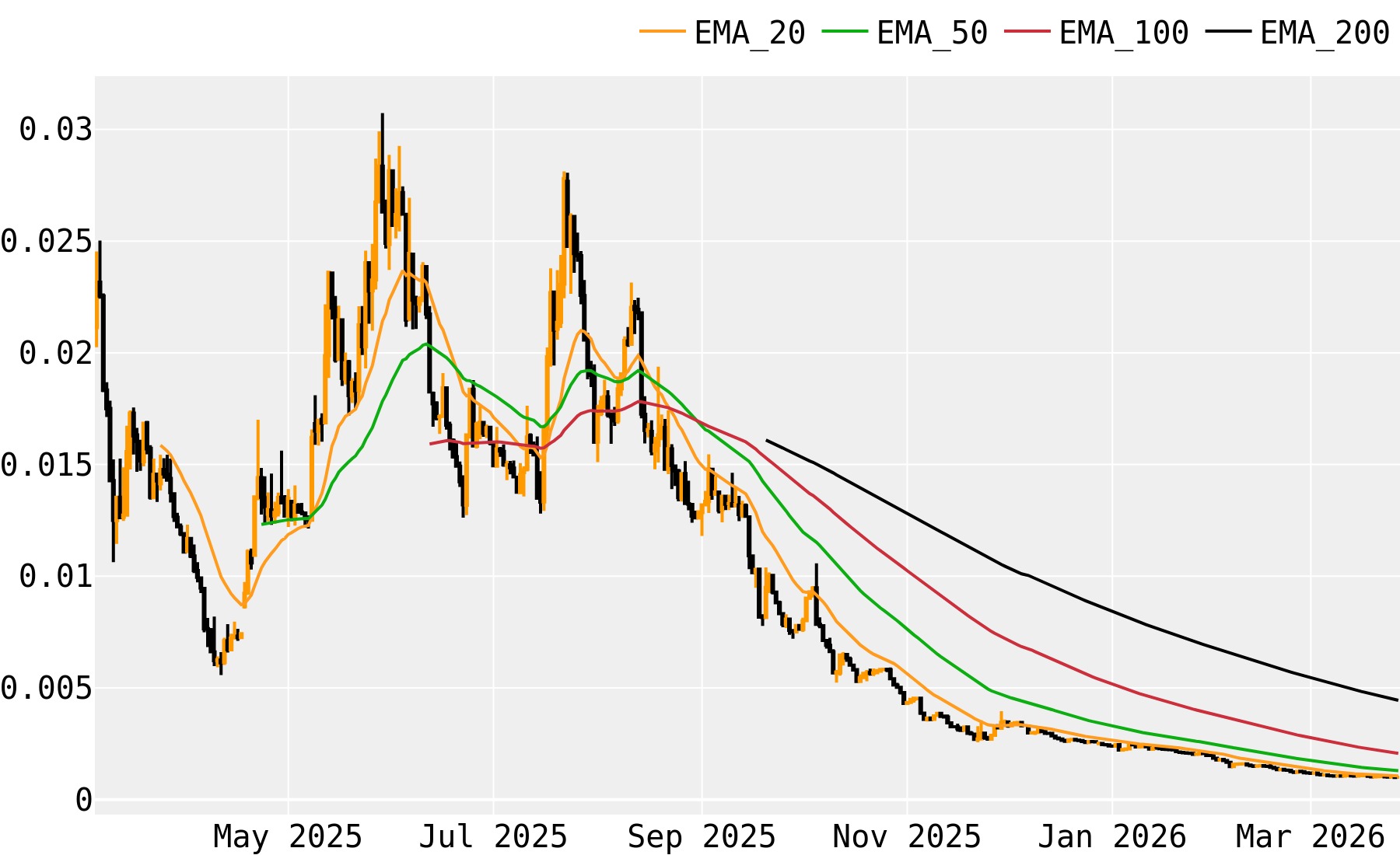 Sharpe AI SAI Экспоненциальные скользящие средние