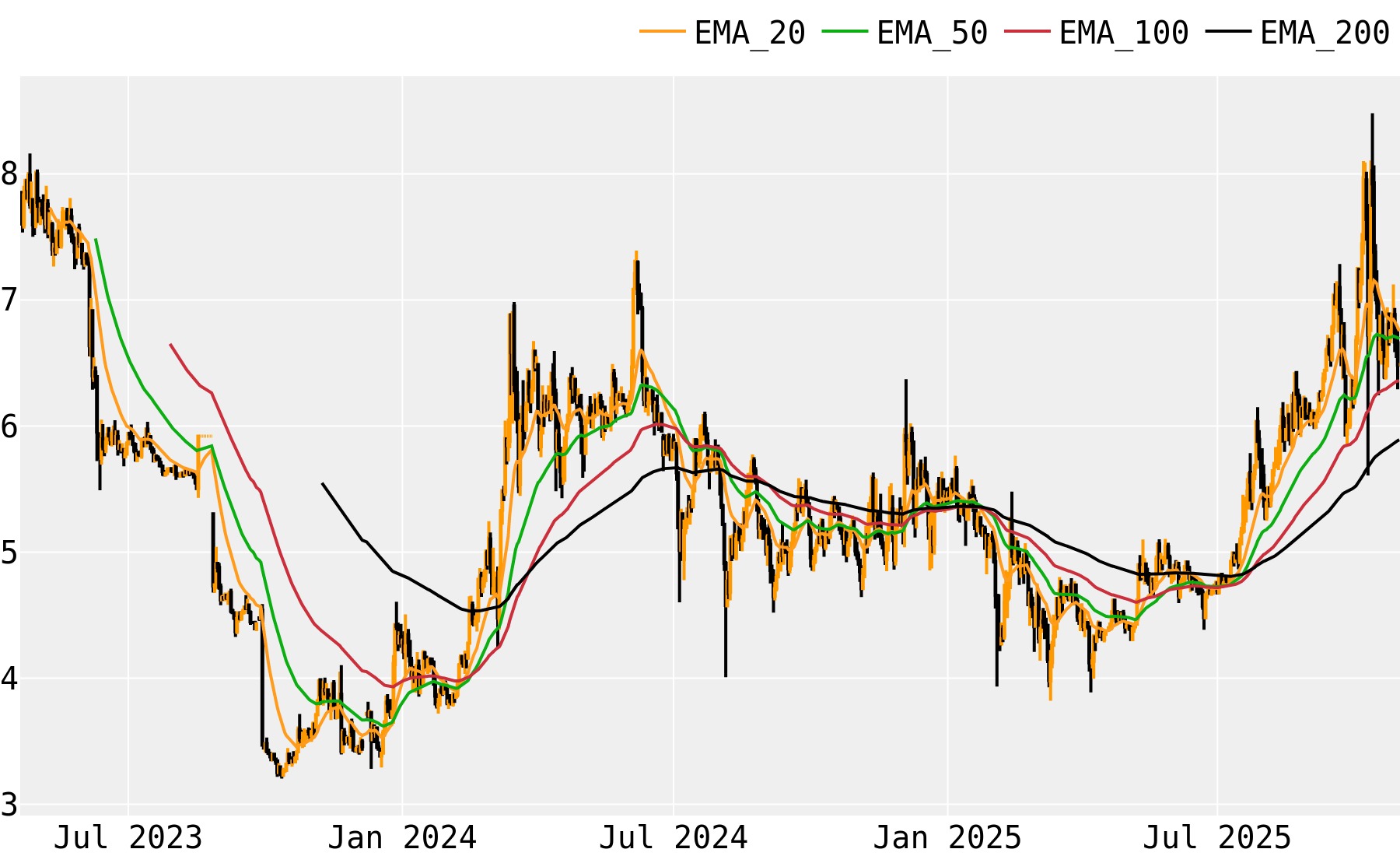 Sheesha Finance SHEESHA Exponential moving averages