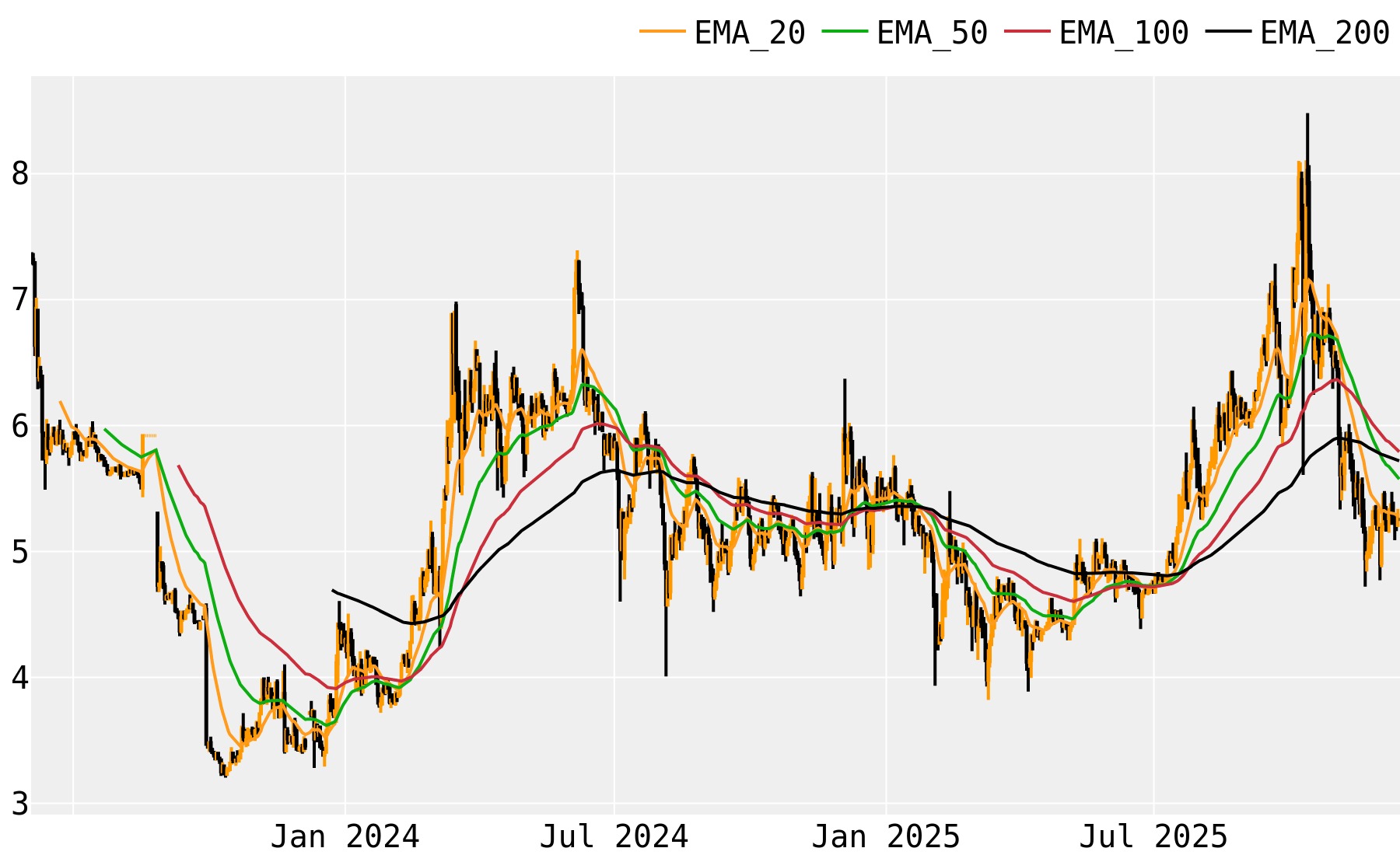 Sheesha Finance SHEESHA Exponential moving averages
