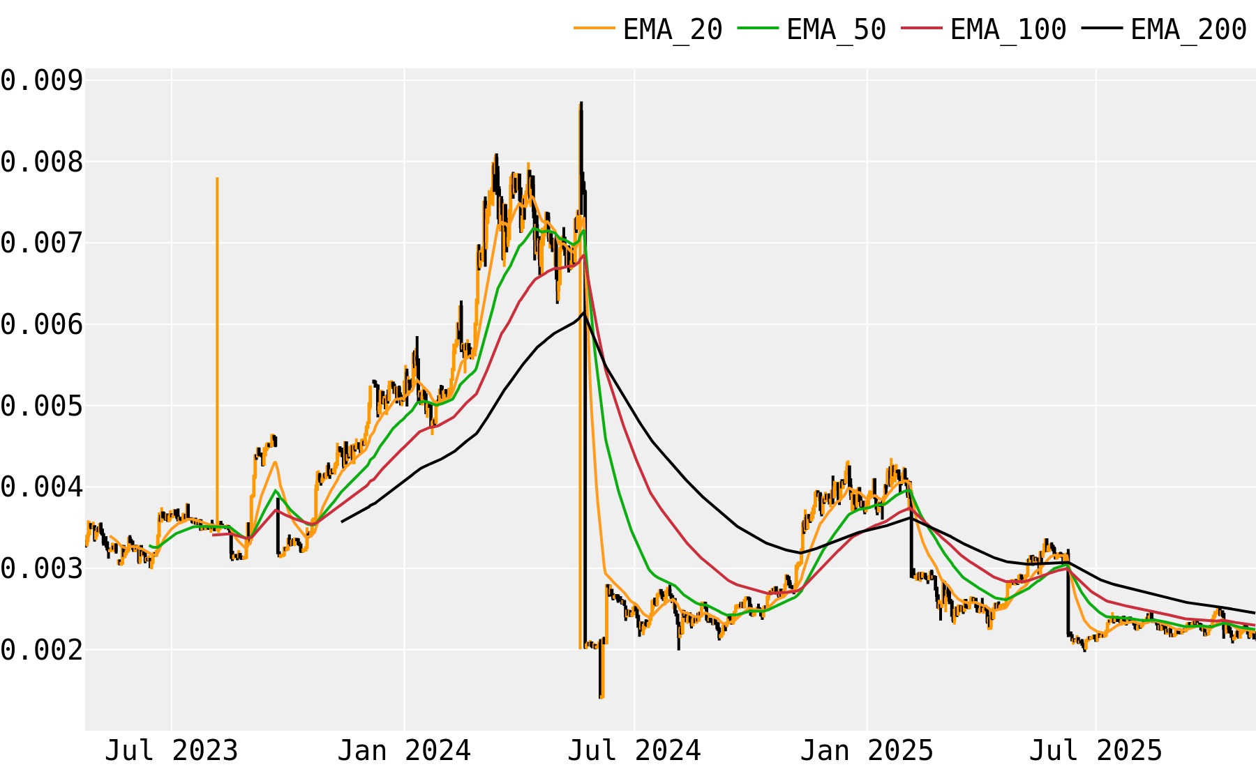 ShellCoin SHELL Exponential moving averages