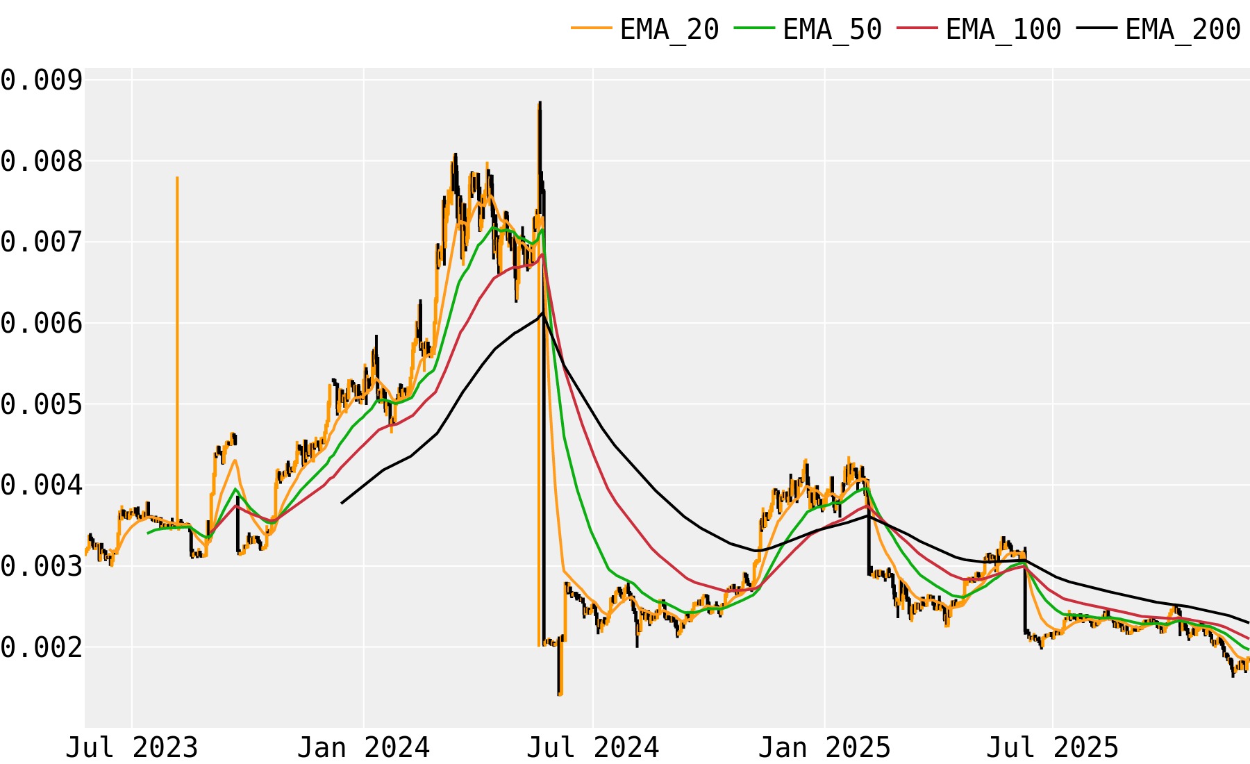 ShellCoin SHELL Exponential moving averages