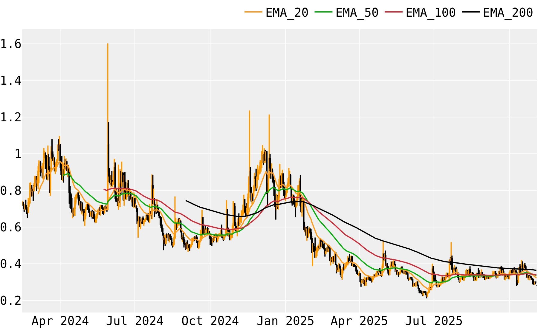 Shentu CTK Exponential moving averages