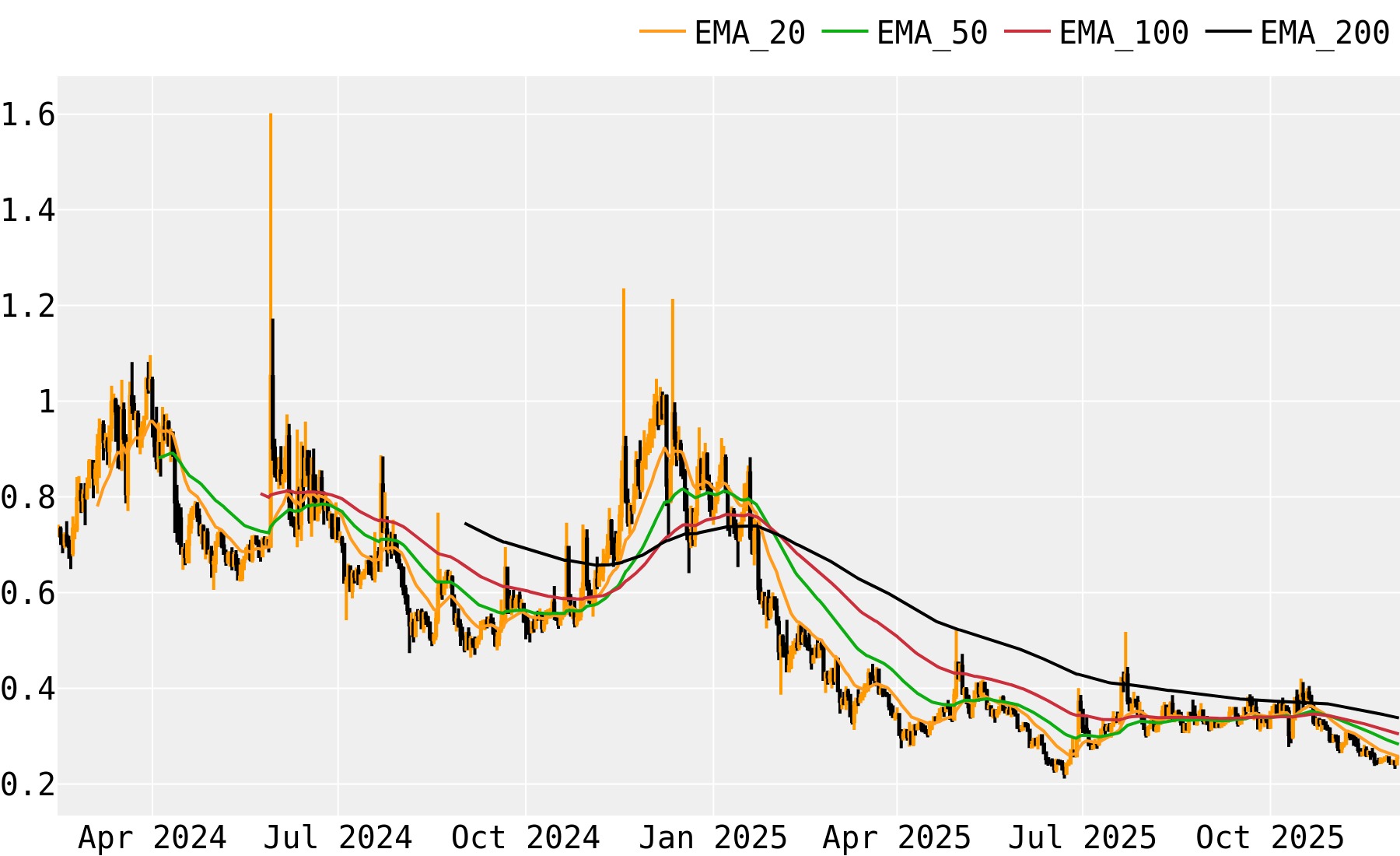 Medias móviles exponenciales de Shentu