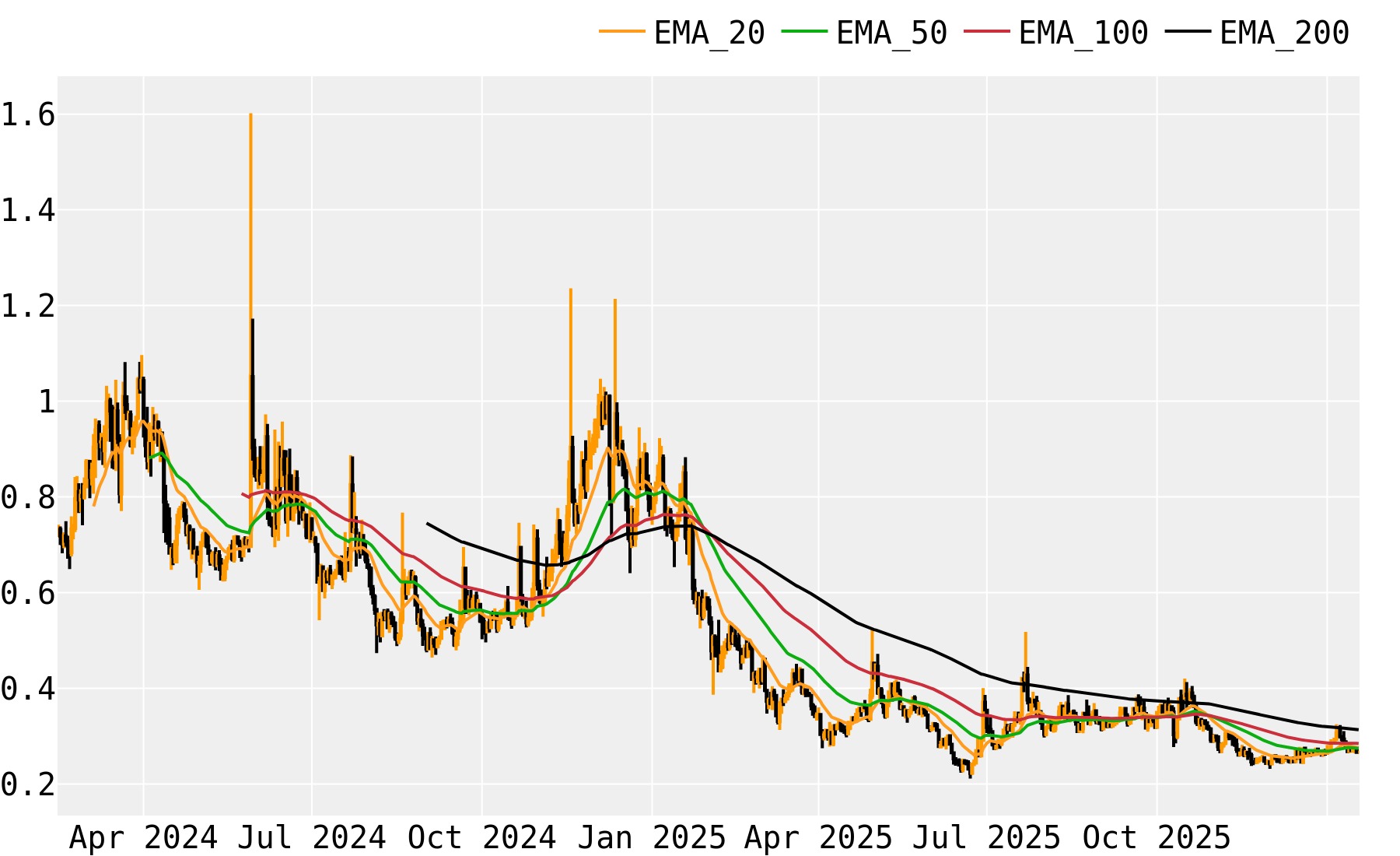 Medias móviles exponenciales de Shentu
