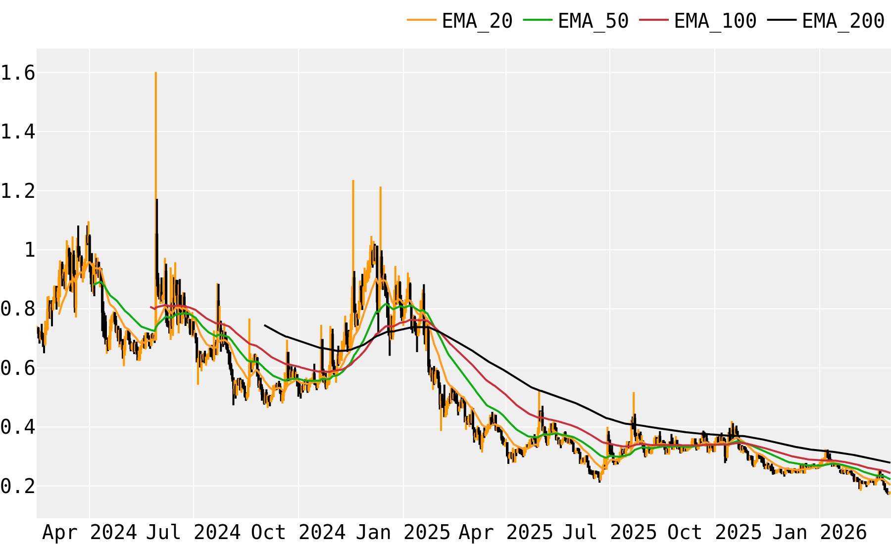 Shentu Üstel Hareketli Ortalamaları