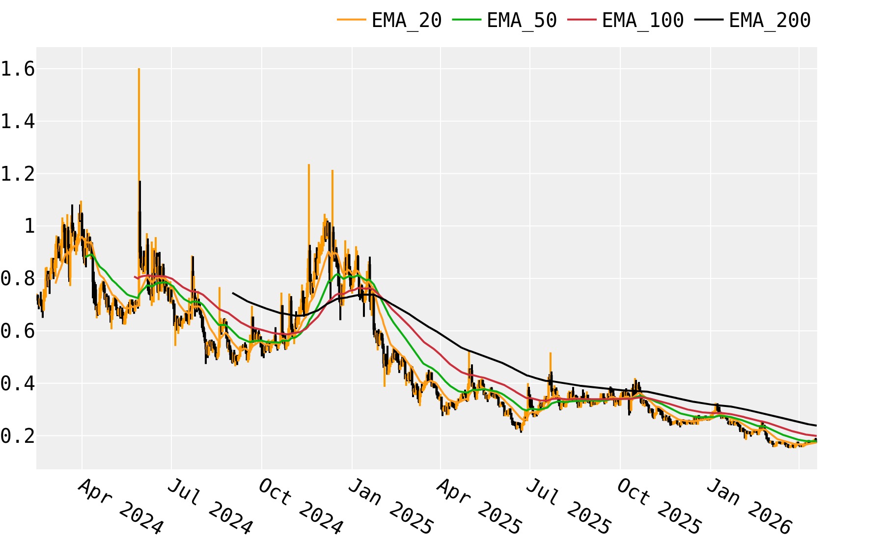 Medias móviles exponenciales de Shentu