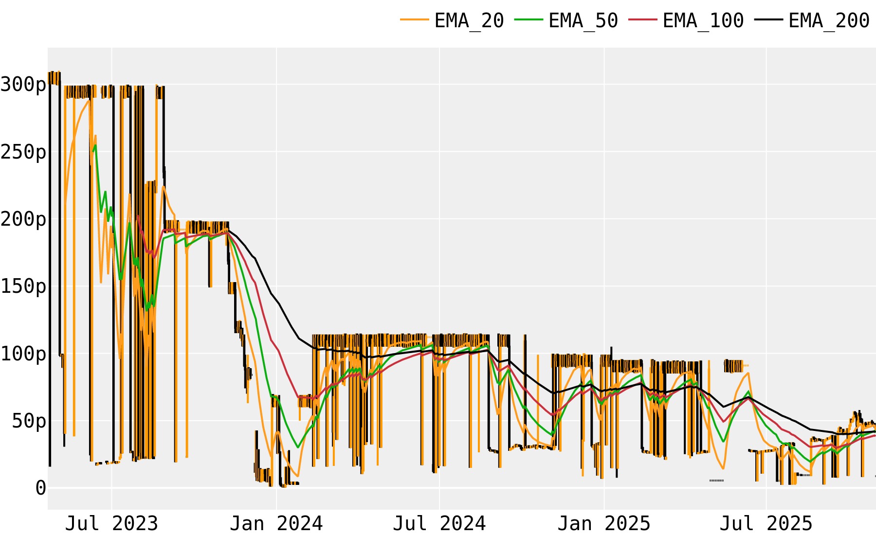 Shiba Inu Empire SHIBEMP Exponential moving averages