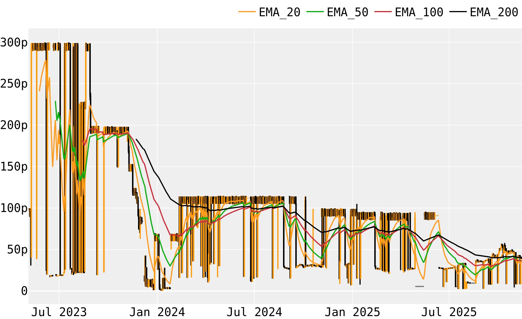 Shiba Inu Empire SHIBEMP Exponential moving averages