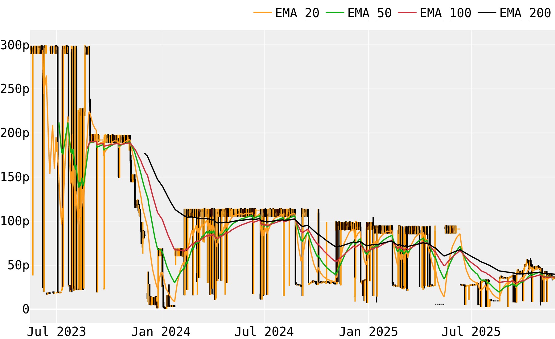 Shiba Inu Empire SHIBEMP Exponential moving averages