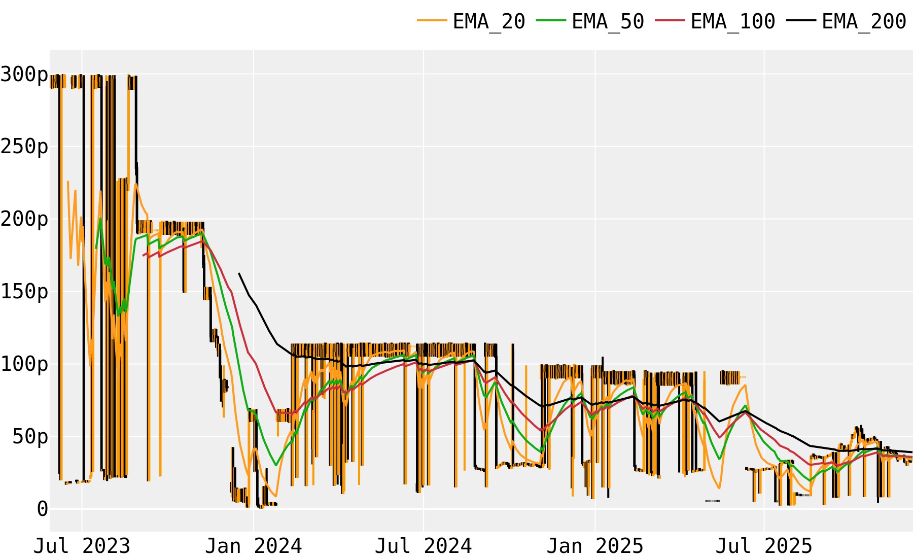 Shiba Inu Empire SHIBEMP Exponential moving averages