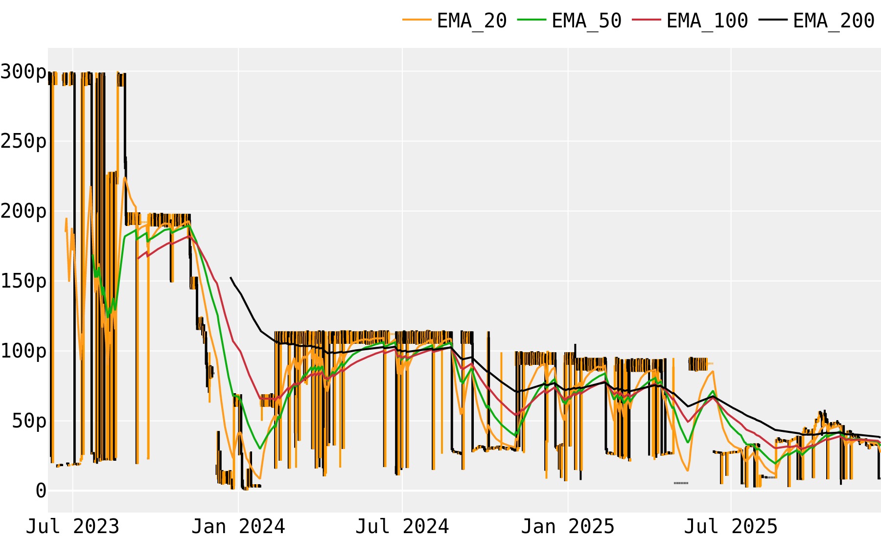 Shiba Inu Empire SHIBEMP Экспоненциальные скользящие средние
