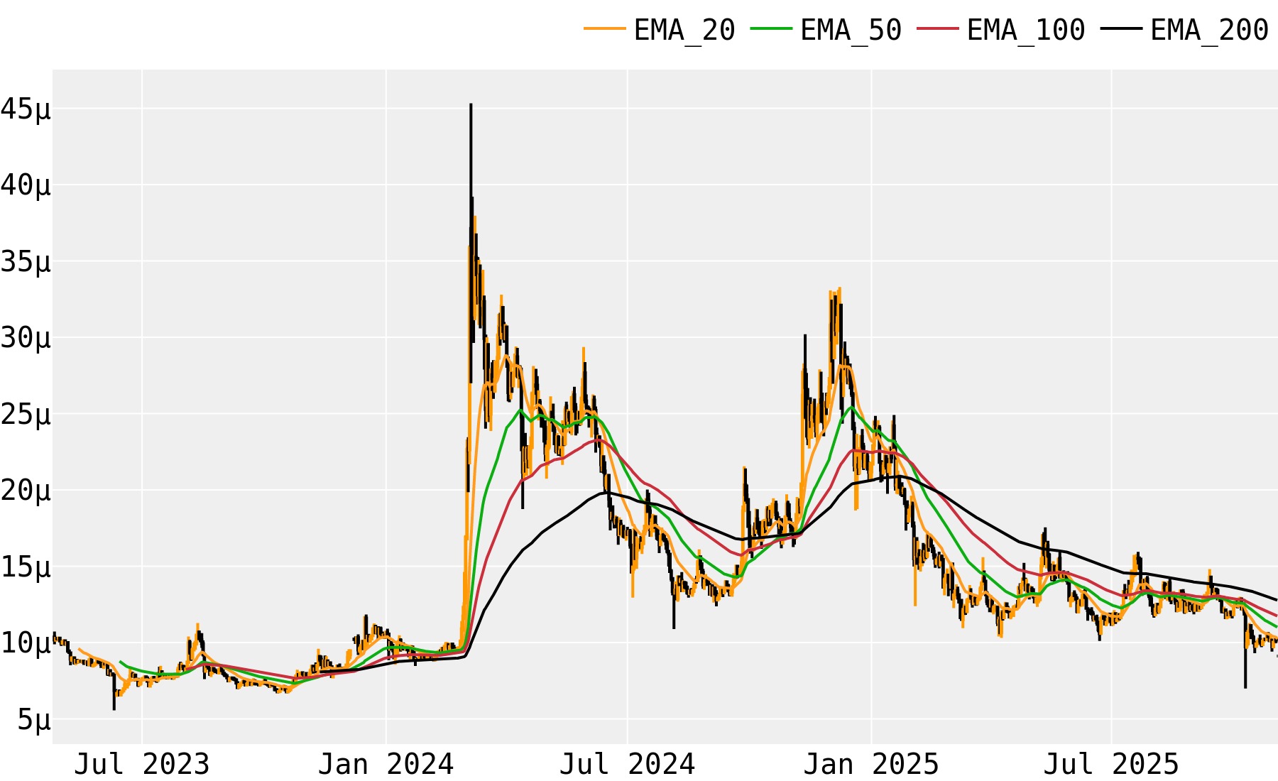 Shiba Inu Üstel Hareketli Ortalamaları