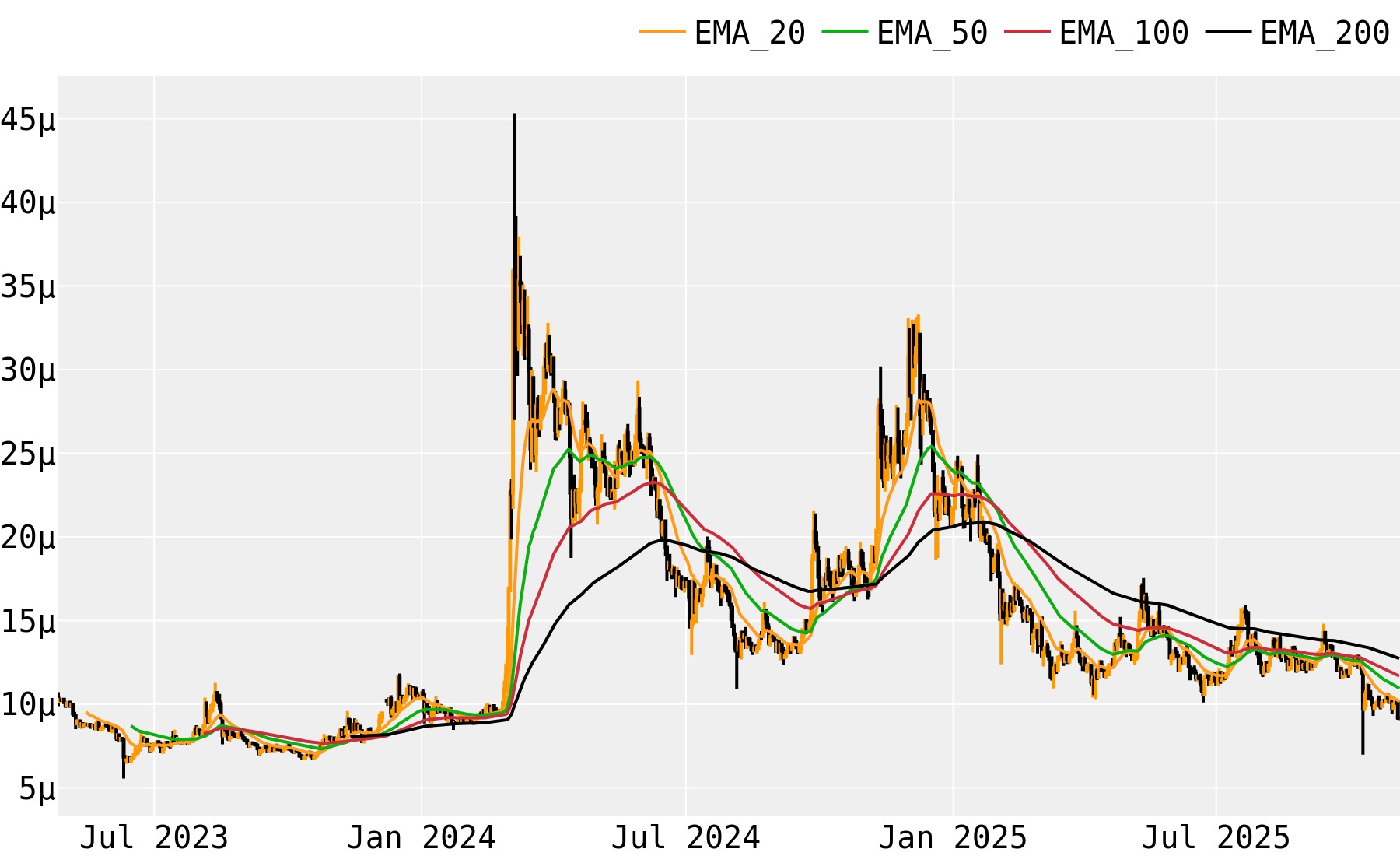 Shiba Inu Exponentiell gleitende Durchschnitte