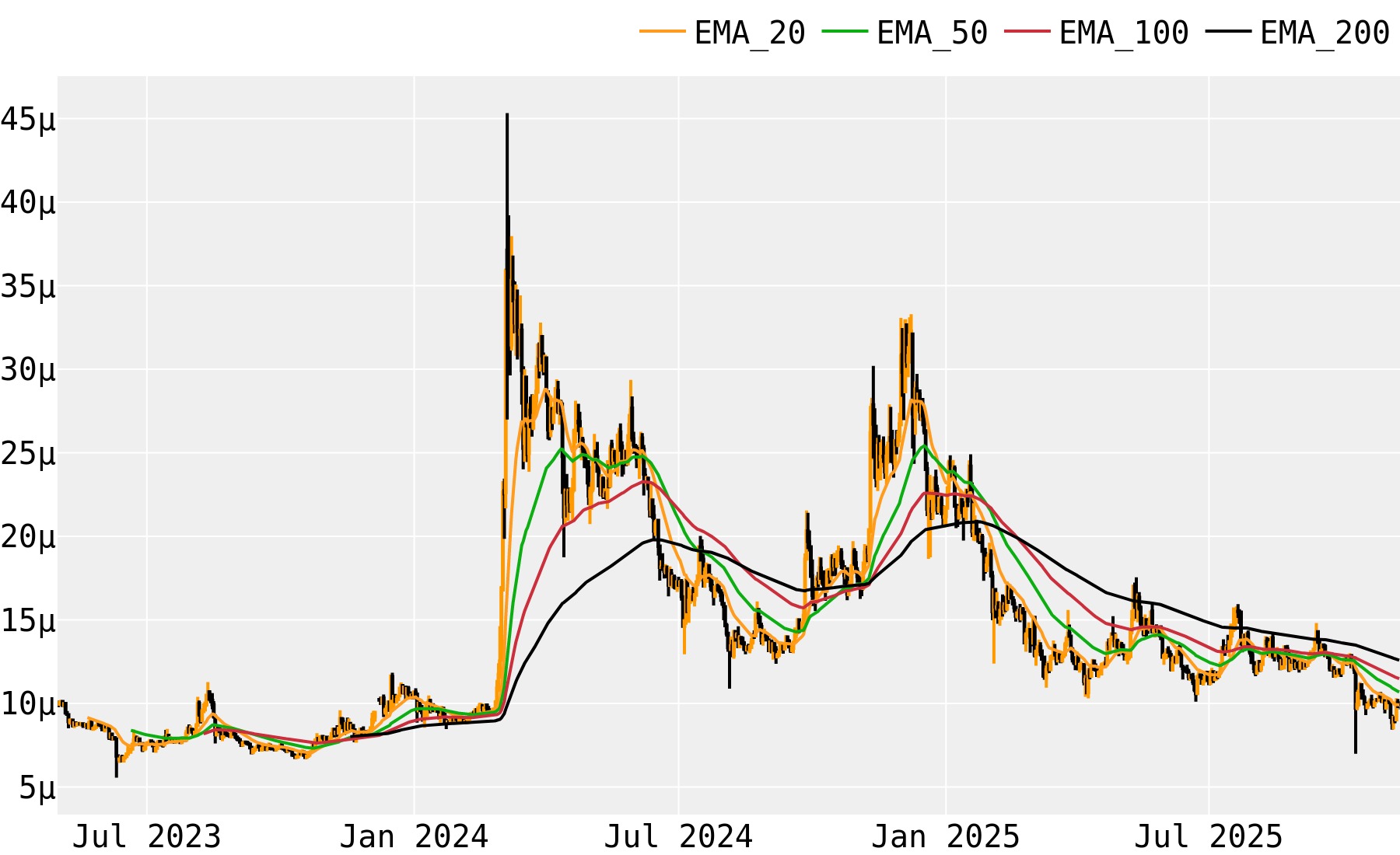 Shiba Inu SHIB Exponential moving averages