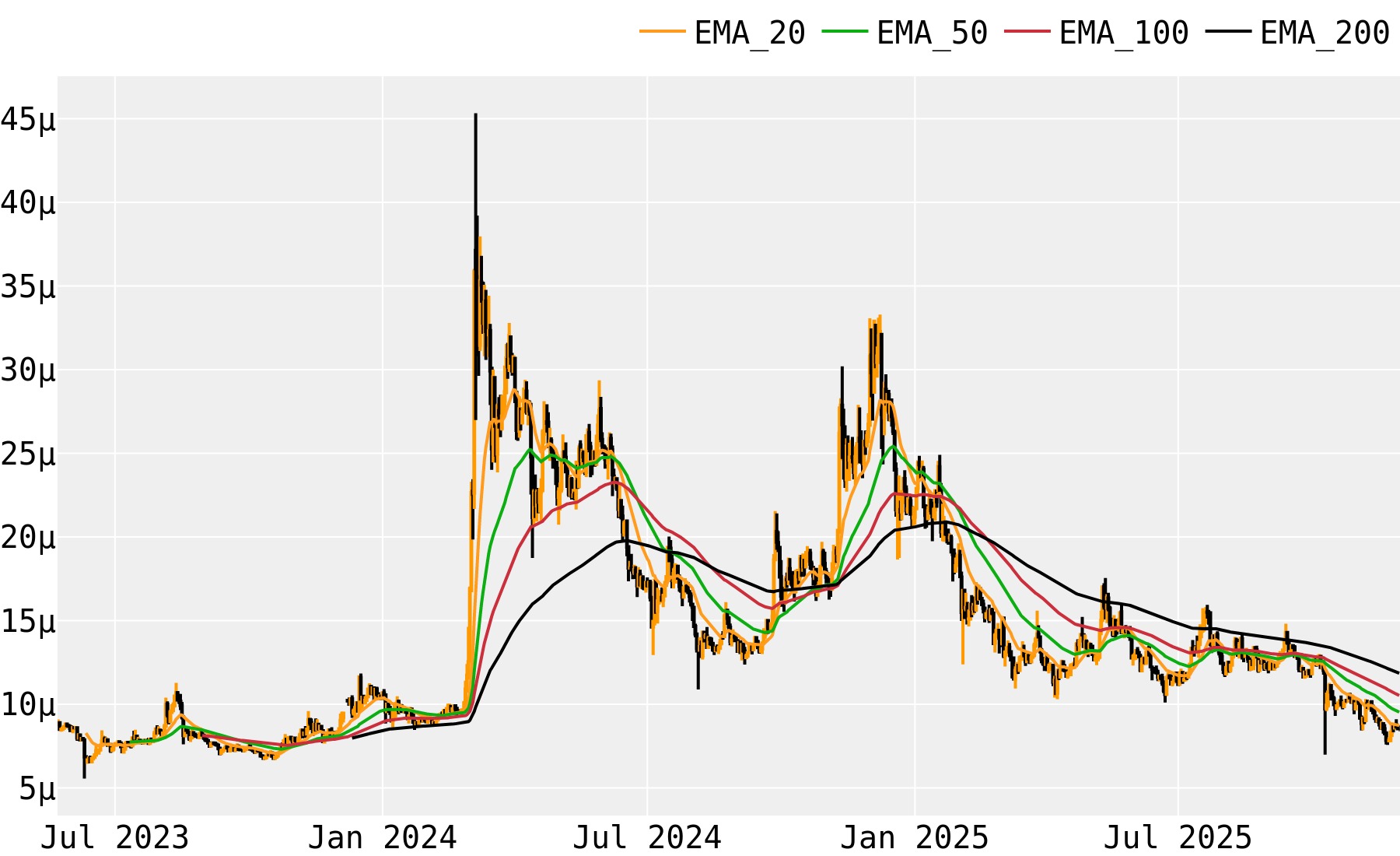 Shiba Inu SHIB Exponential moving averages