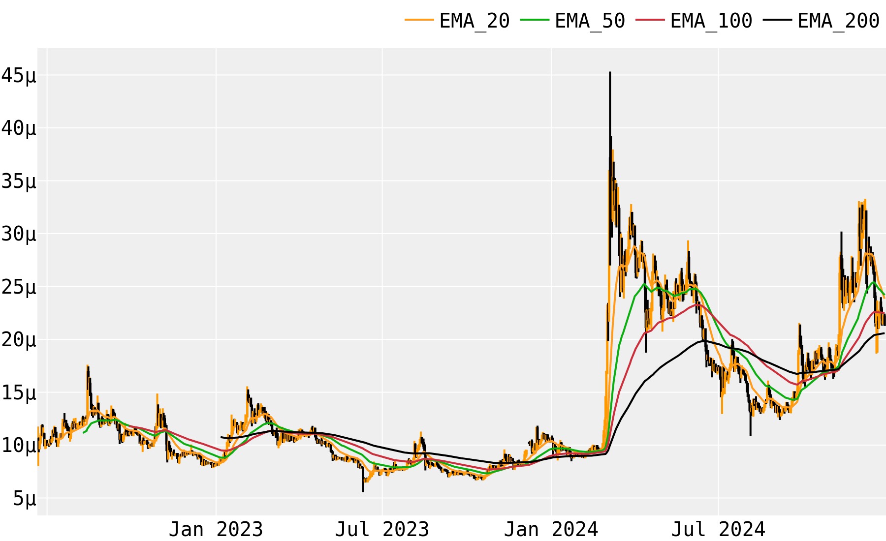 Medias móviles exponenciales de Shiba Inu