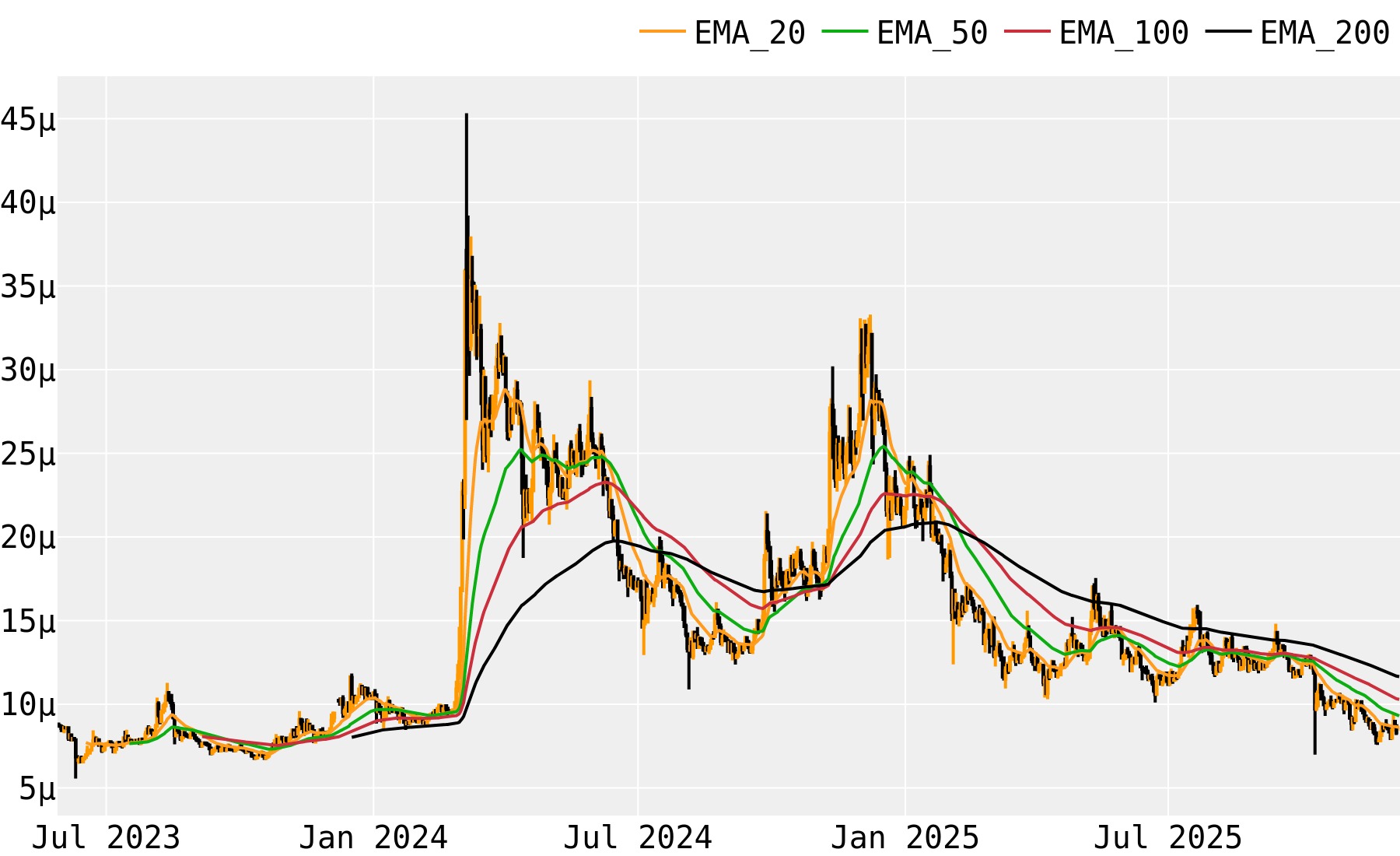 Shiba Inu SHIB Exponential moving averages