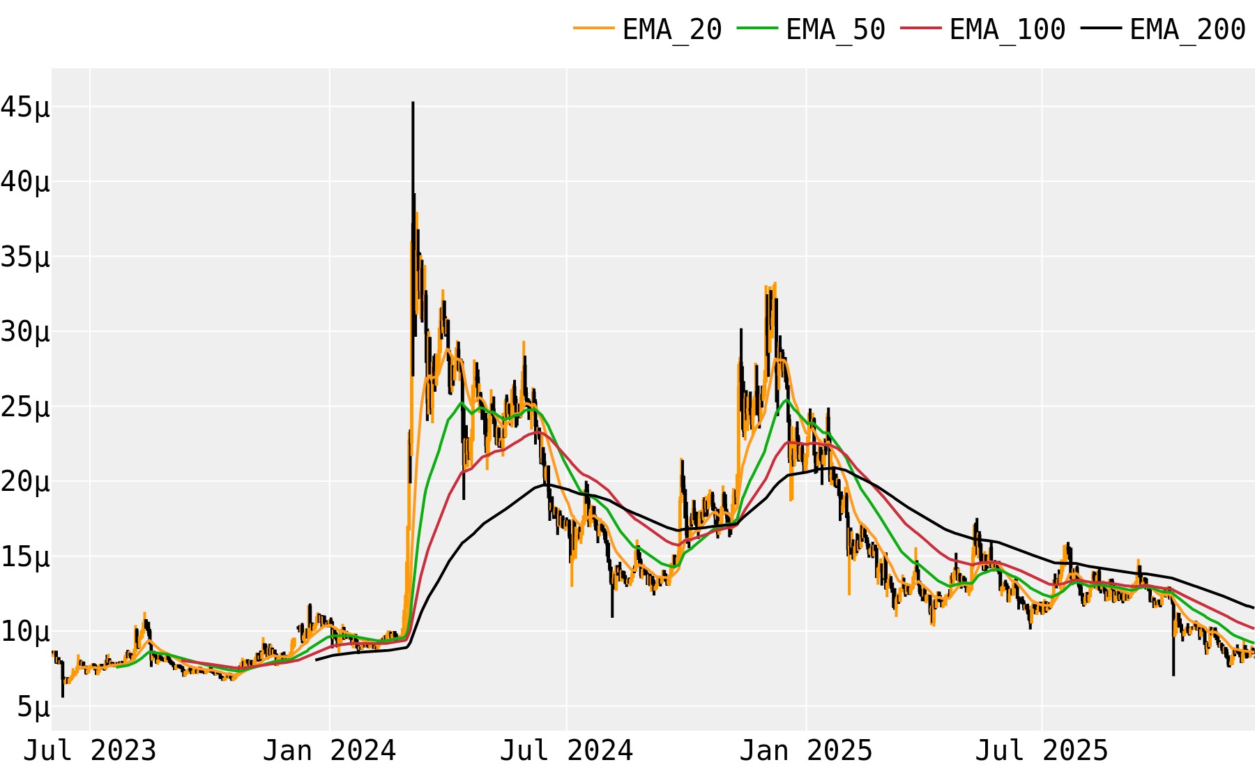 Shiba Inu SHIB Exponential moving averages