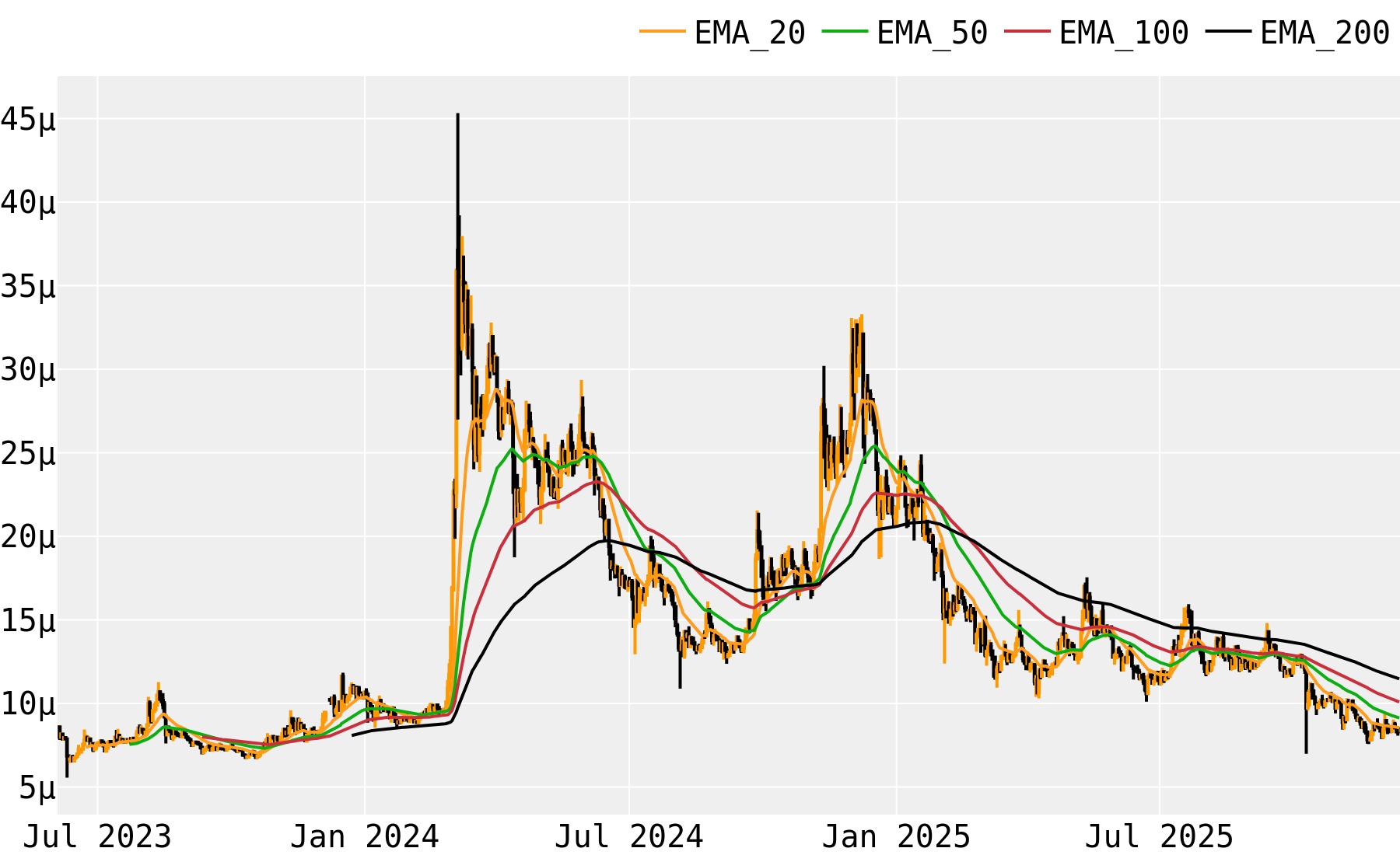 Shiba Inu SHIB Exponential moving averages