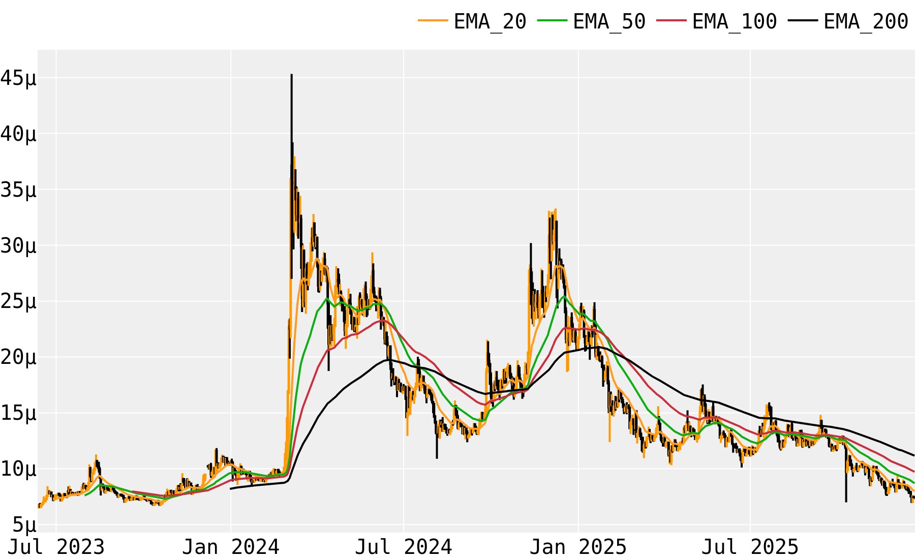 Medias móviles exponenciales de Shiba Inu
