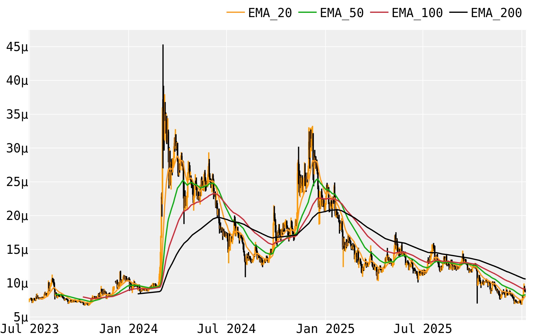 Shiba Inu Üstel Hareketli Ortalamaları