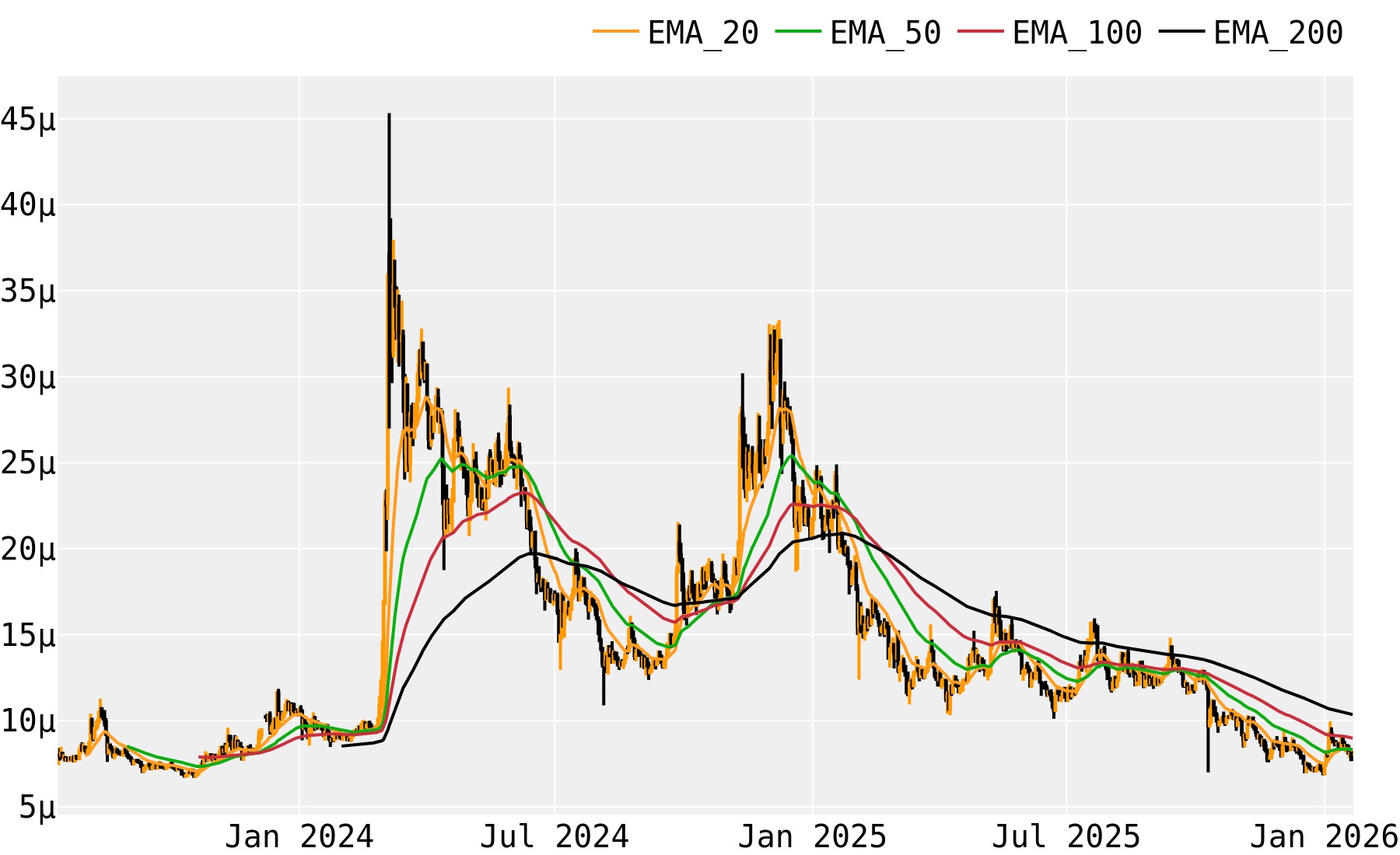 Shiba Inu Üstel Hareketli Ortalamaları