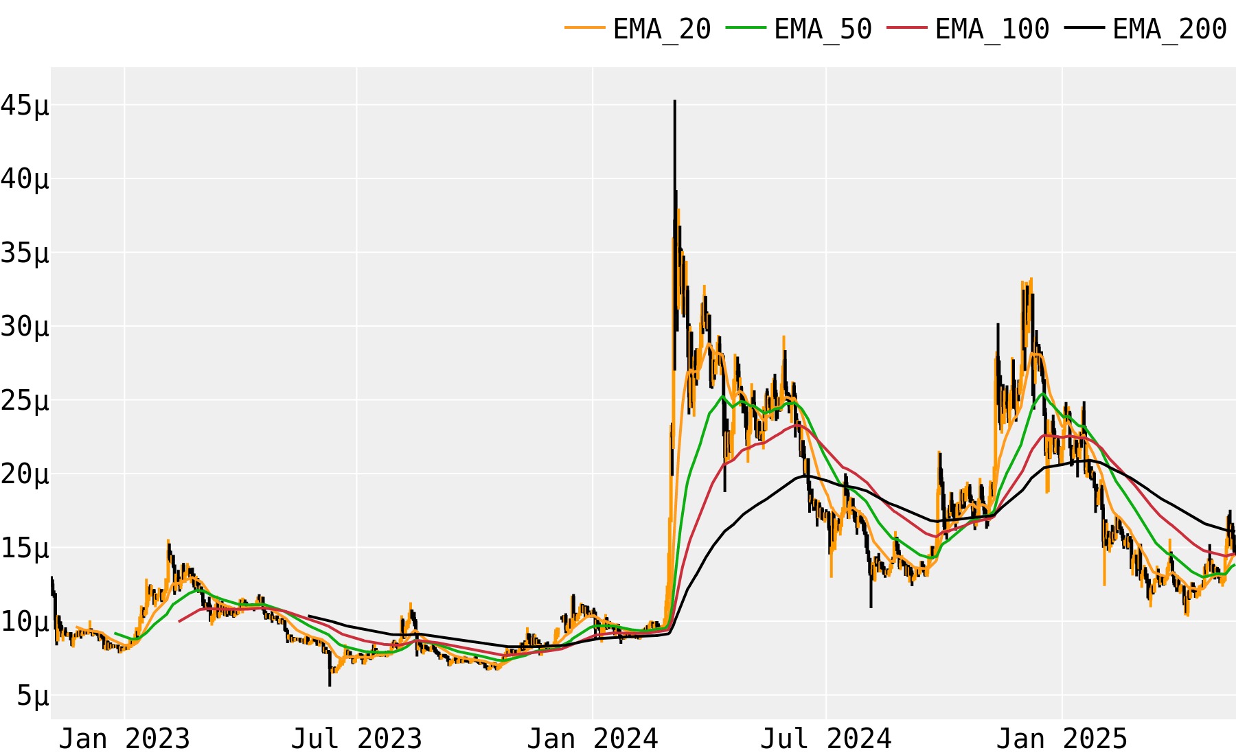 Shiba Inu Üstel Hareketli Ortalamaları