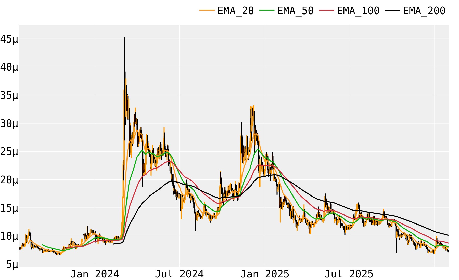Шиба-ину SHIB Экспоненциальные скользящие средние