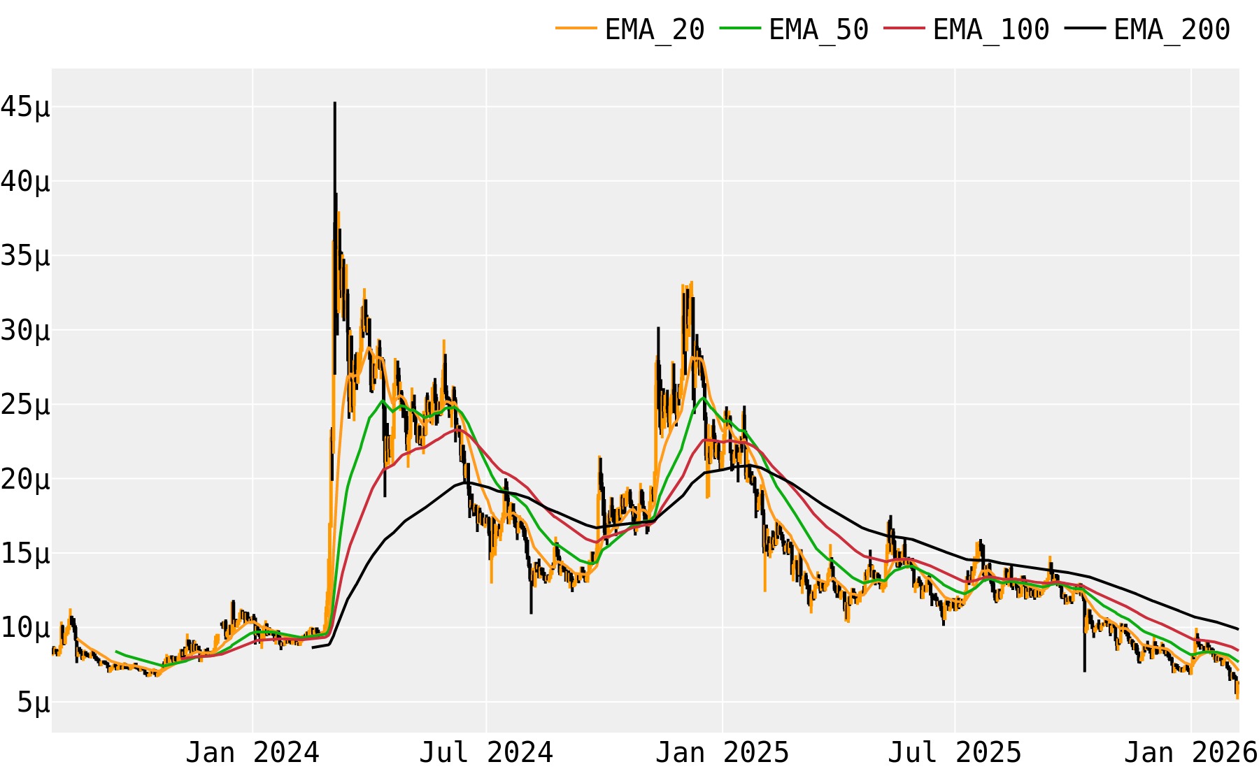 Medias móviles exponenciales de Shiba Inu