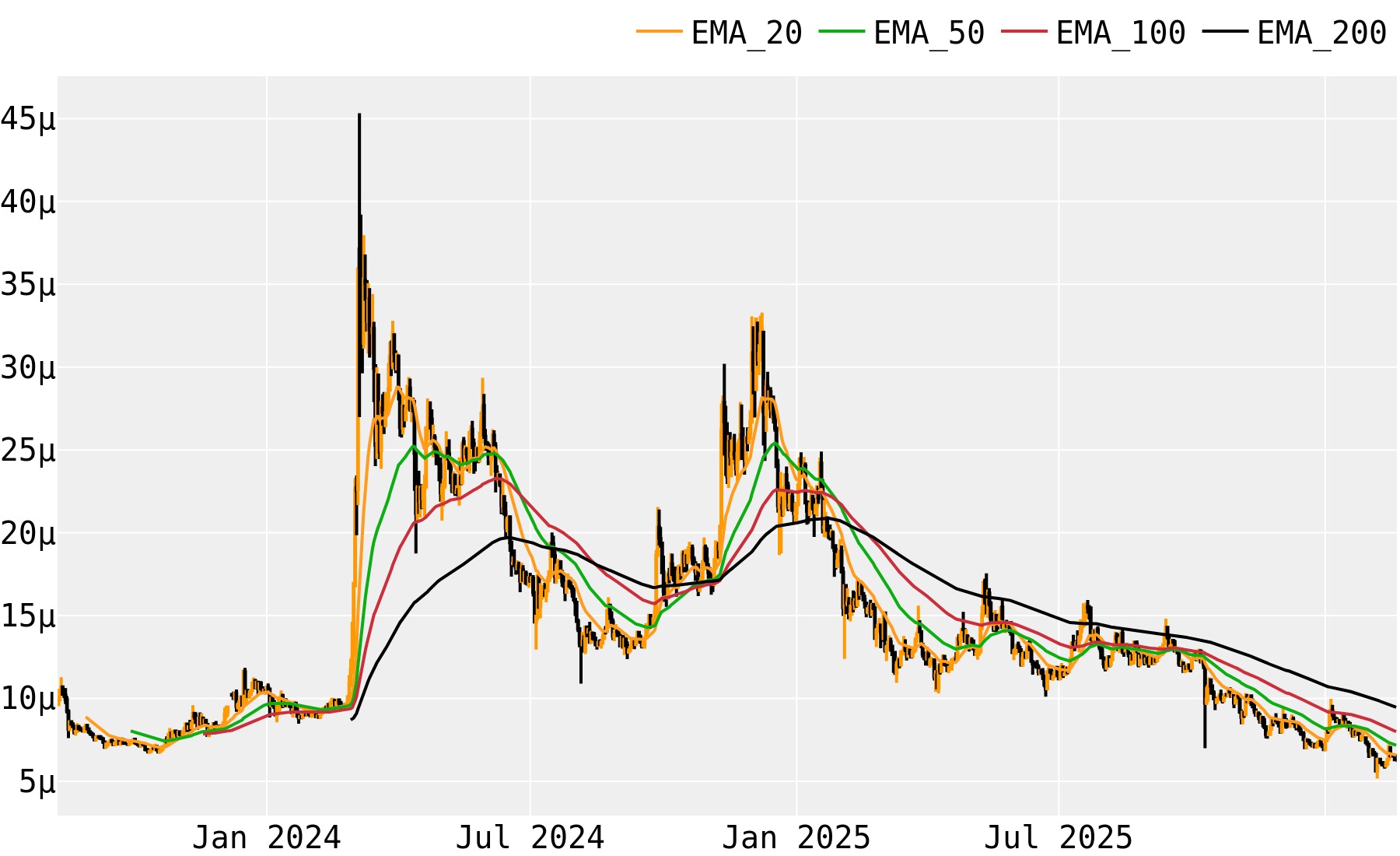 Shiba Inu Üstel Hareketli Ortalamaları