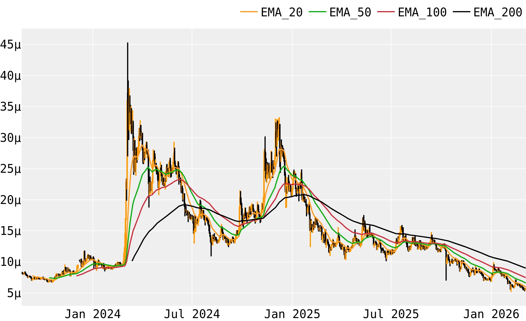 Shiba Inu Üstel Hareketli Ortalamaları