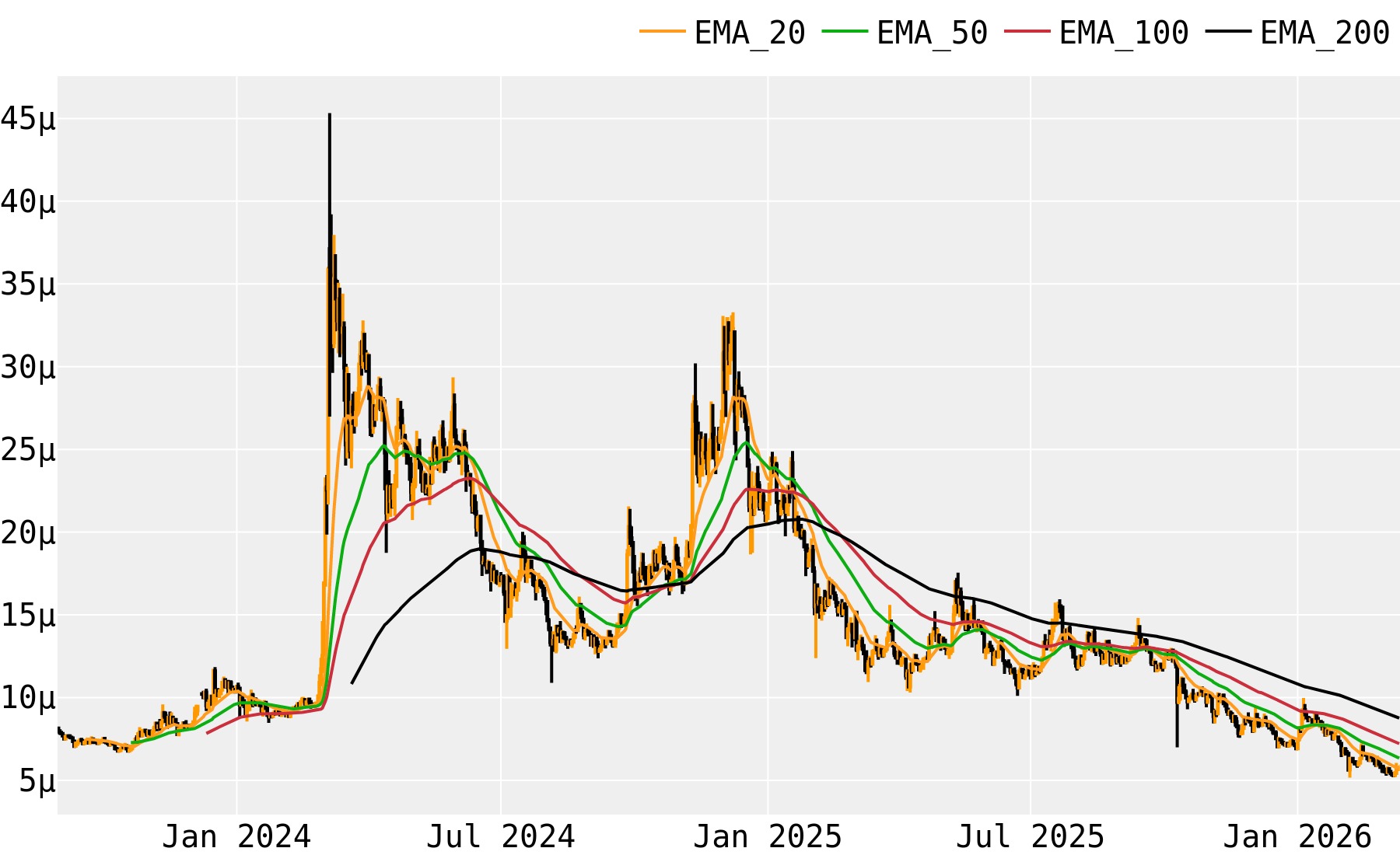Shiba Inu Üstel Hareketli Ortalamaları
