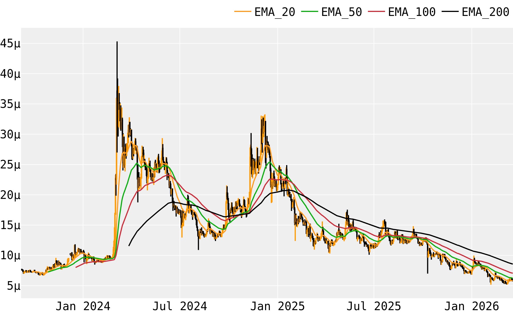 Шиба-ину SHIB Экспоненциальные скользящие средние