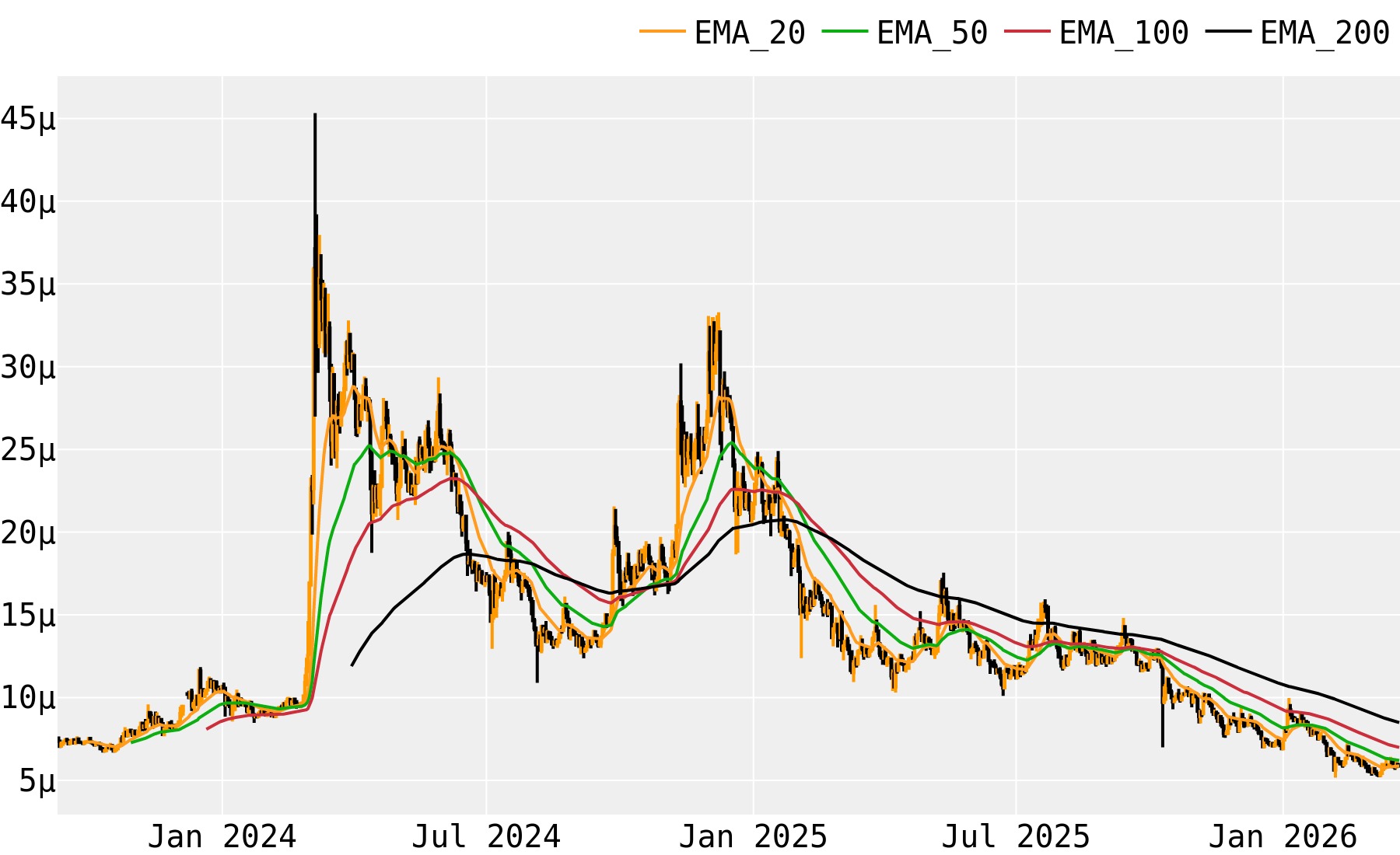 Medias móviles exponenciales de Shiba Inu
