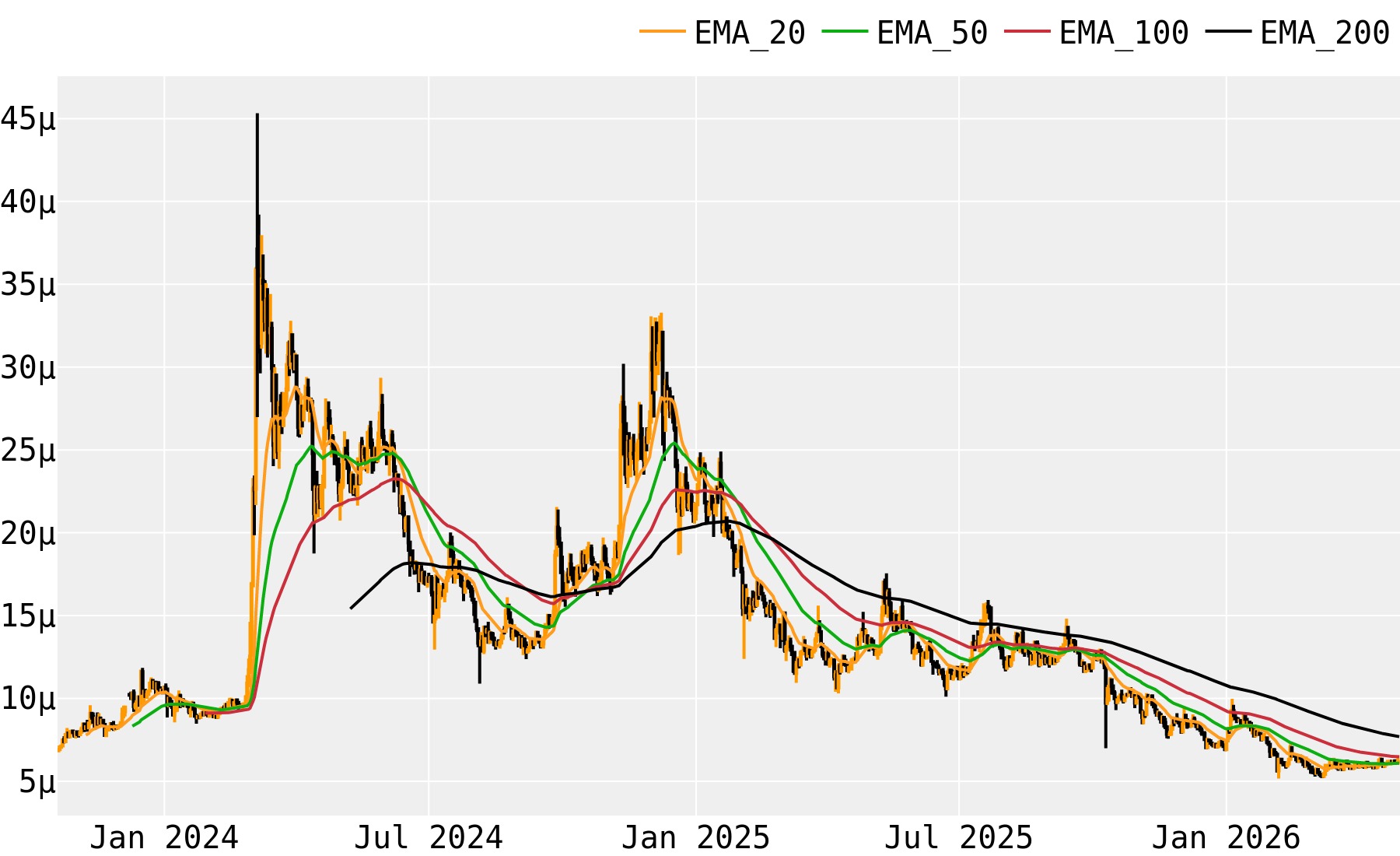 Шиба-ину SHIB Экспоненциальные скользящие средние