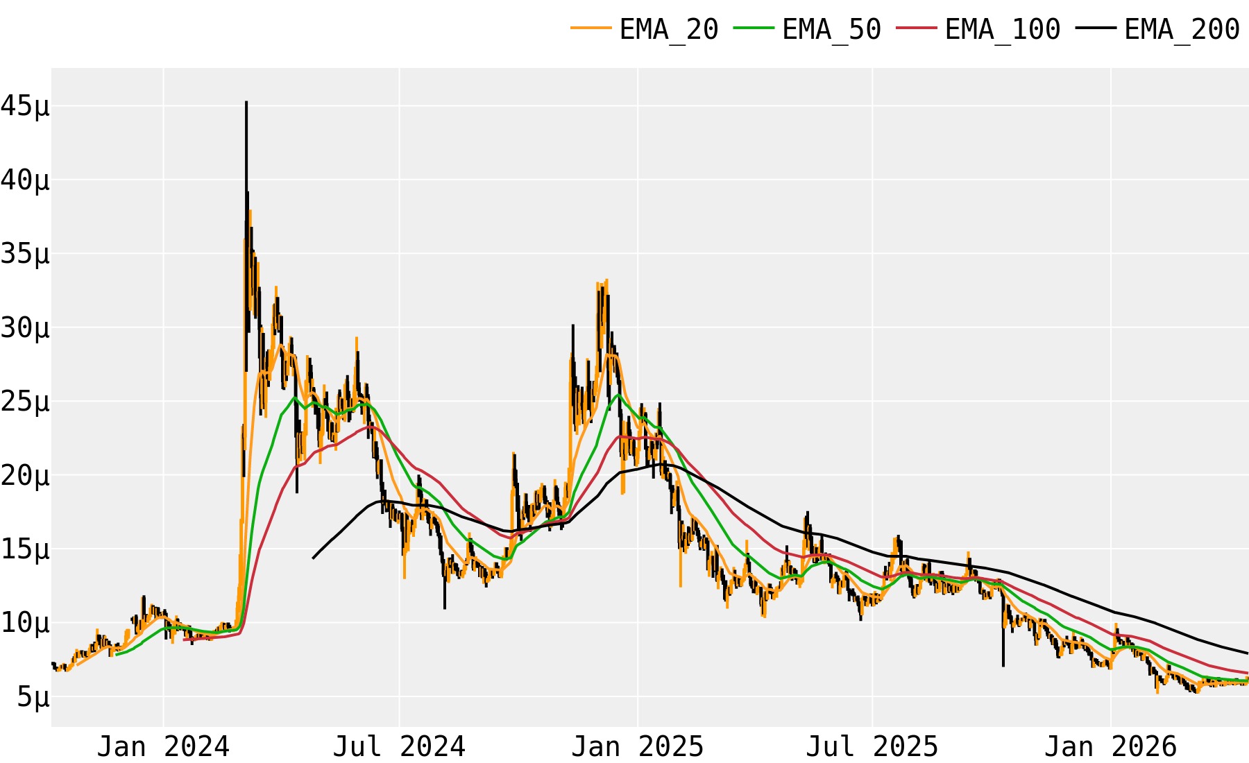 Shiba Inu Üstel Hareketli Ortalamaları