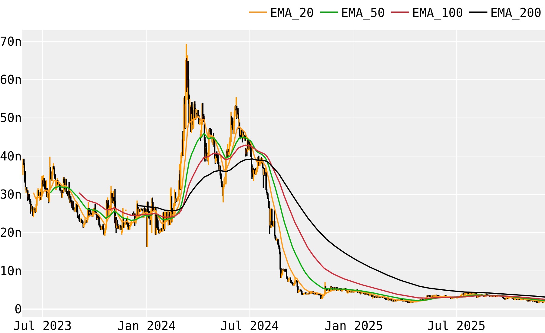 Shiba Predator QOM Exponential moving averages