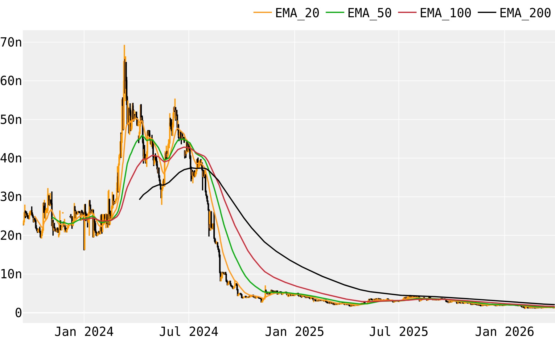 Shiba Predator QOM Экспоненциальные скользящие средние