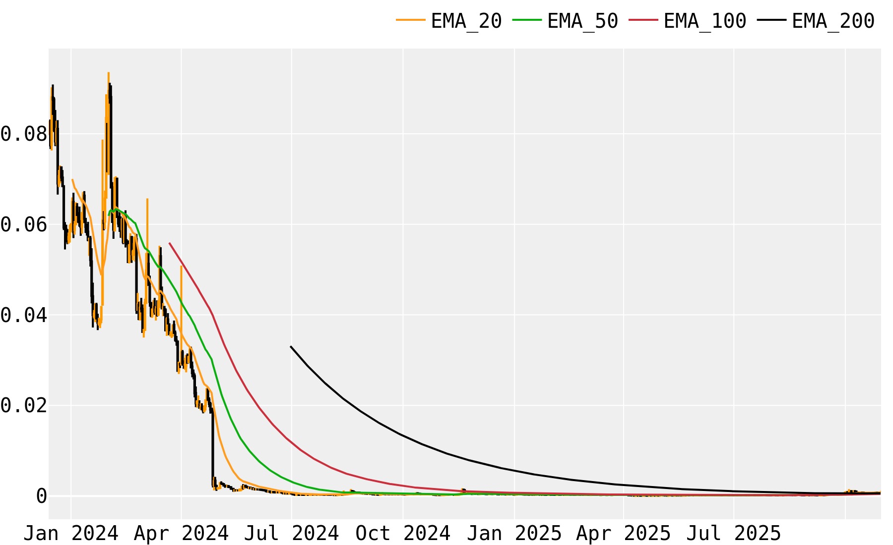 Shiba Saga SHIA Exponential moving averages