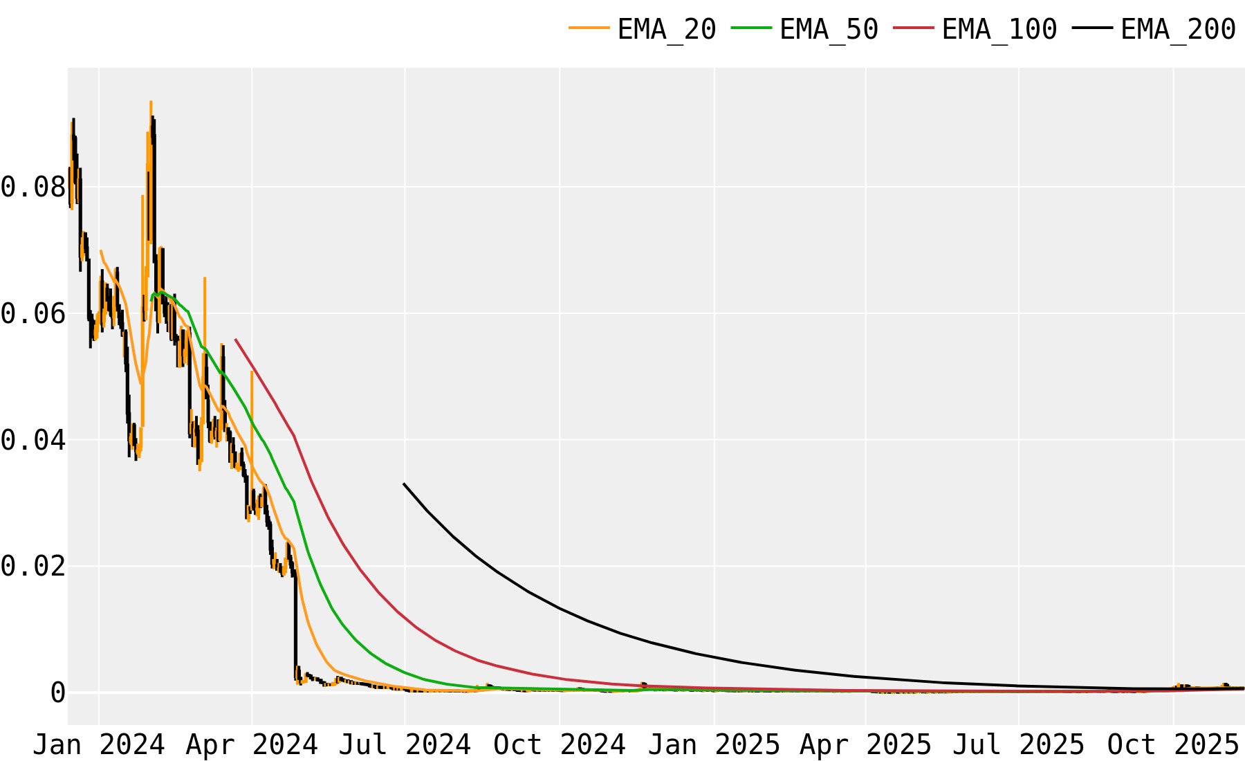Shiba Saga SHIA Exponential moving averages