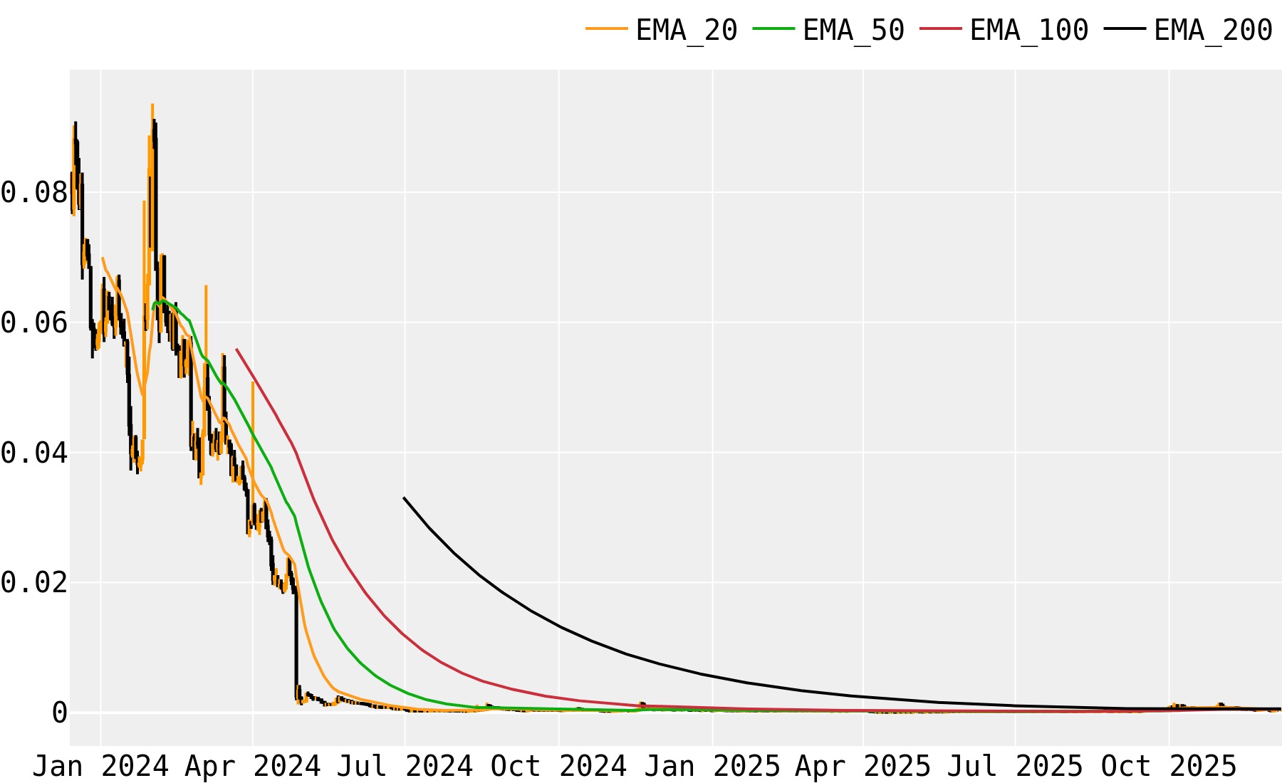 Shiba Saga SHIA Exponential moving averages