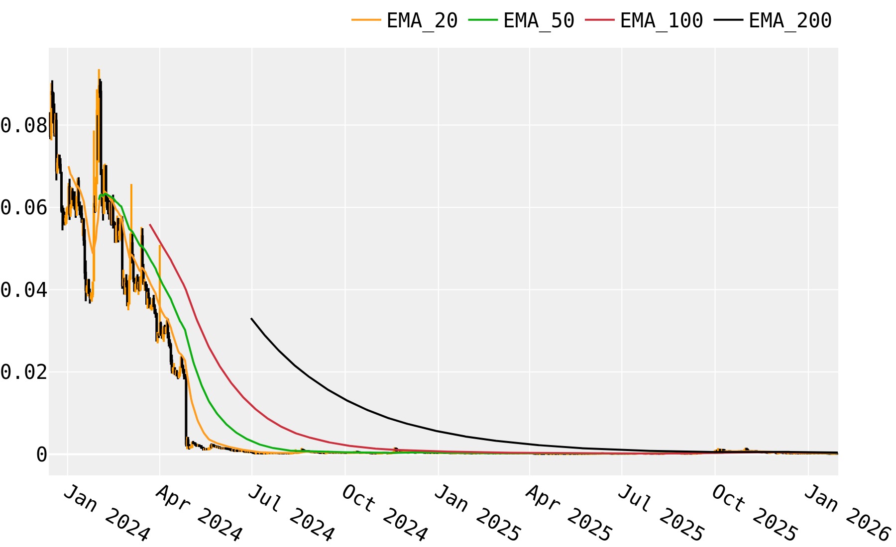 Shiba Saga SHIA Экспоненциальные скользящие средние