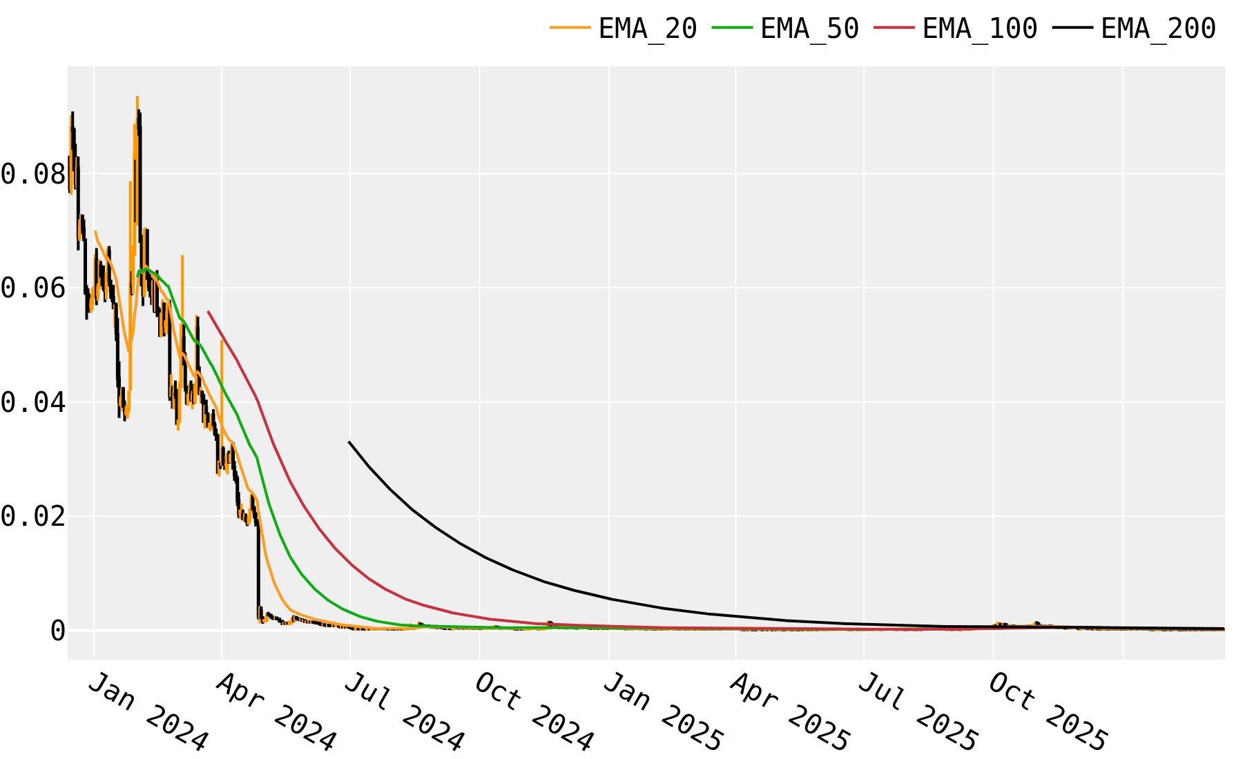 Shiba Saga SHIA Экспоненциальные скользящие средние