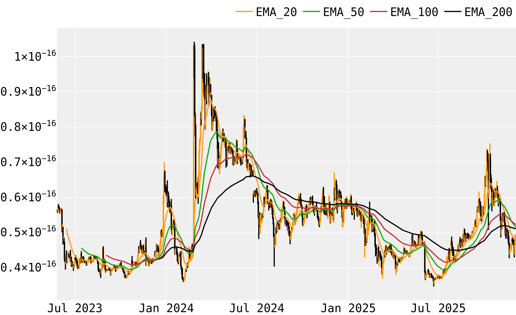 ShibaCorgi SHICO Exponential moving averages
