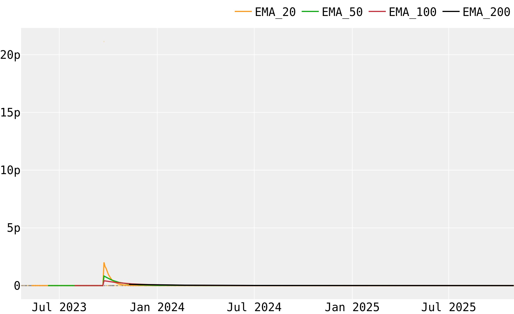 ShibaDoge SHIBDOGE Экспоненциальные скользящие средние