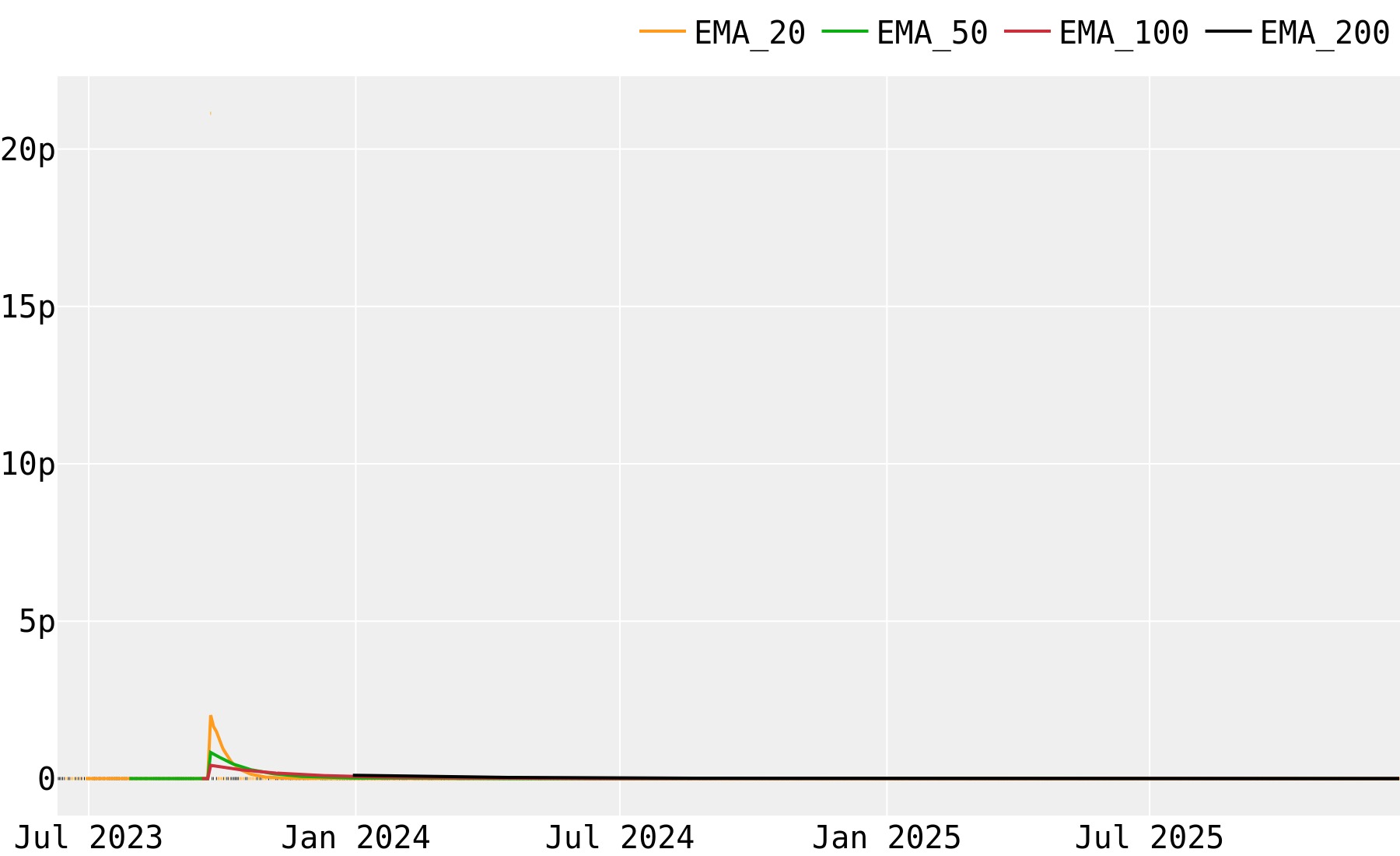 ShibaDoge SHIBDOGE Экспоненциальные скользящие средние