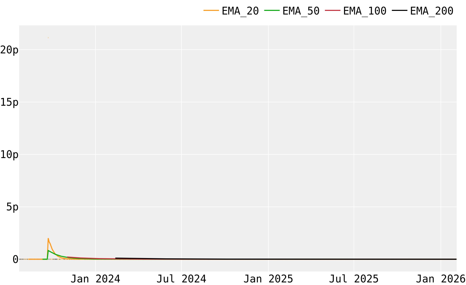 ShibaDoge SHIBDOGE Экспоненциальные скользящие средние