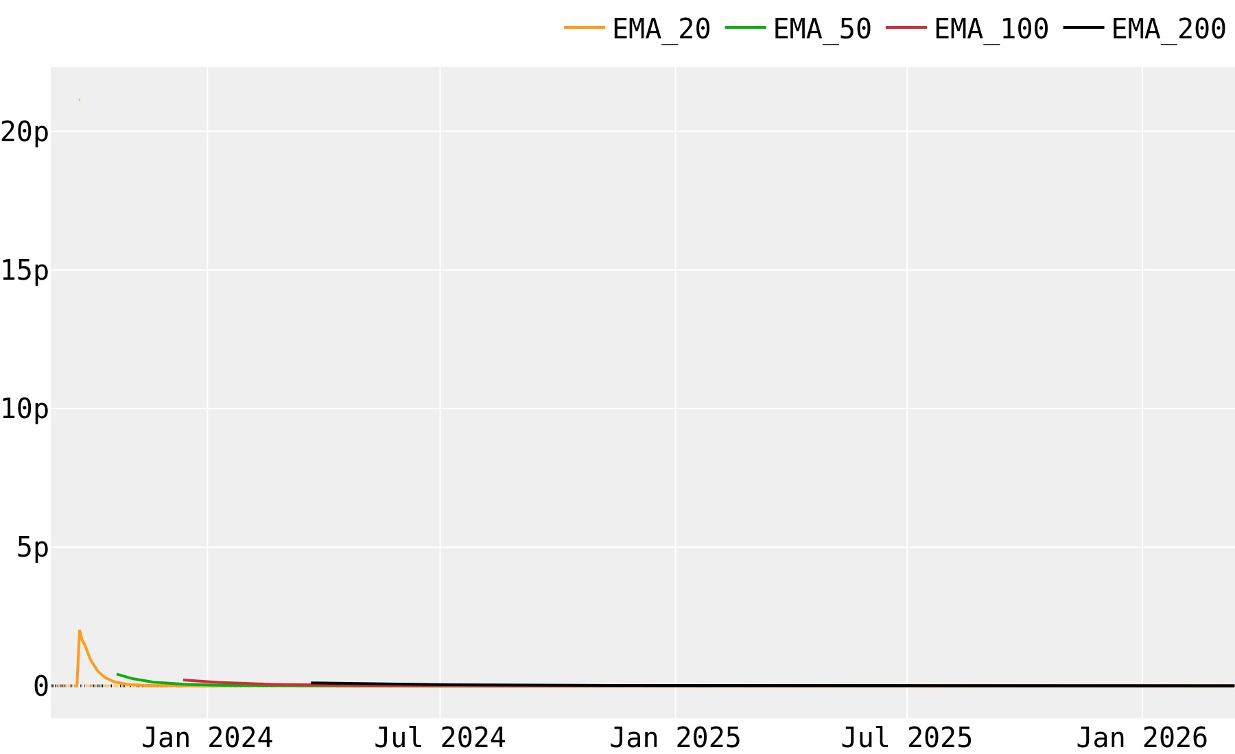 ShibaDoge SHIBDOGE Экспоненциальные скользящие средние