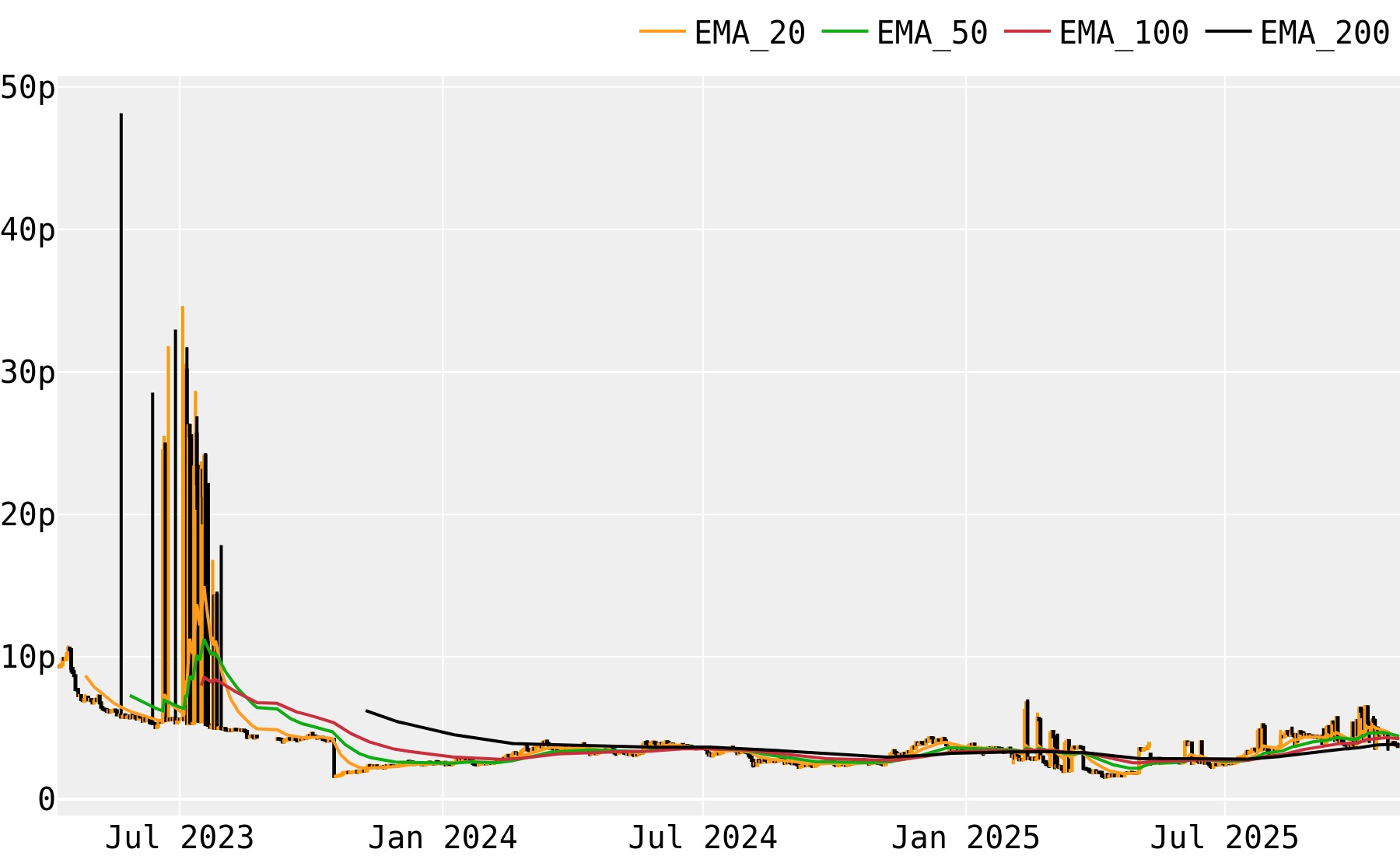 Shibaken Finance SHIBAKEN Exponential moving averages