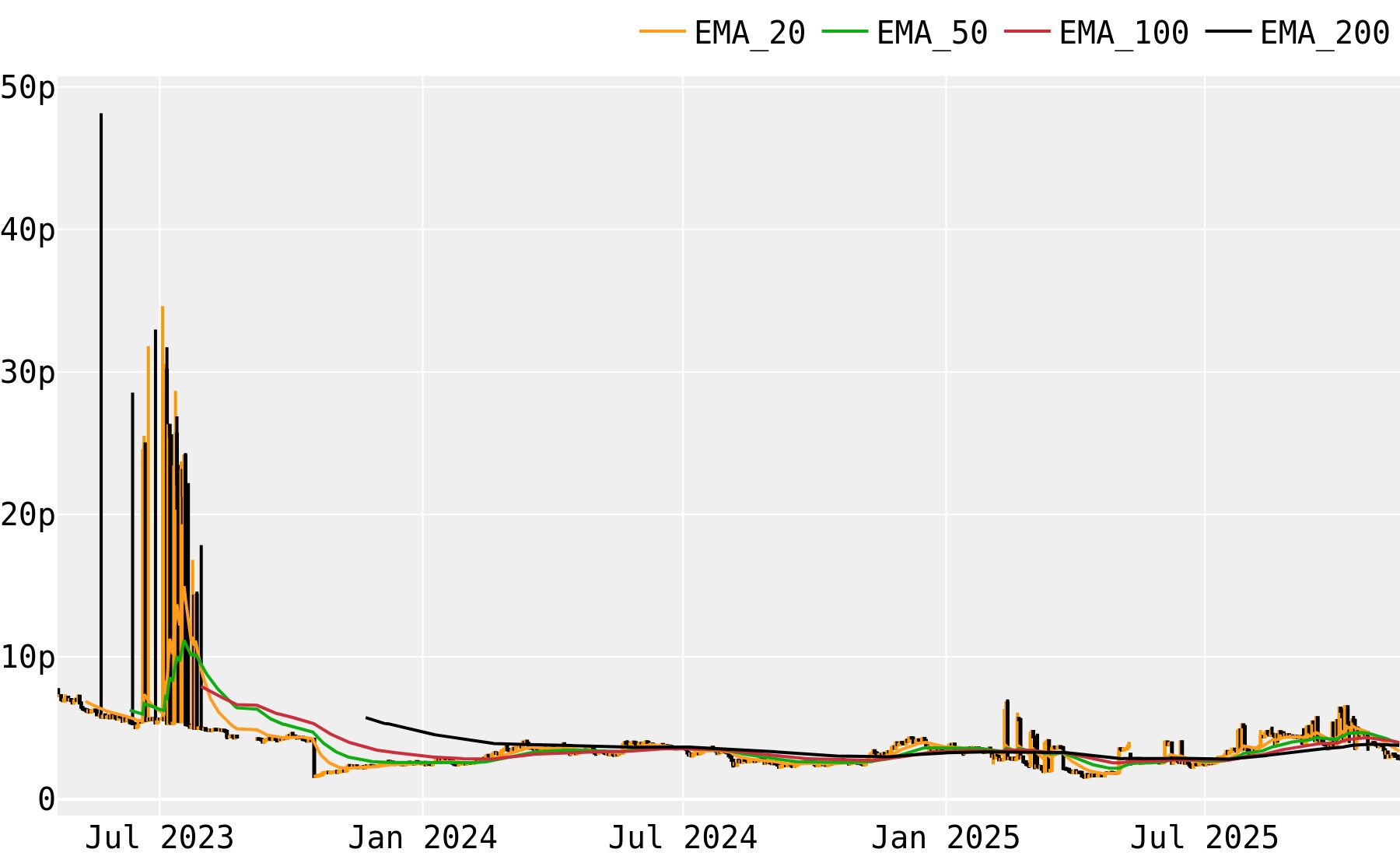 Shibaken Finance SHIBAKEN Exponential moving averages